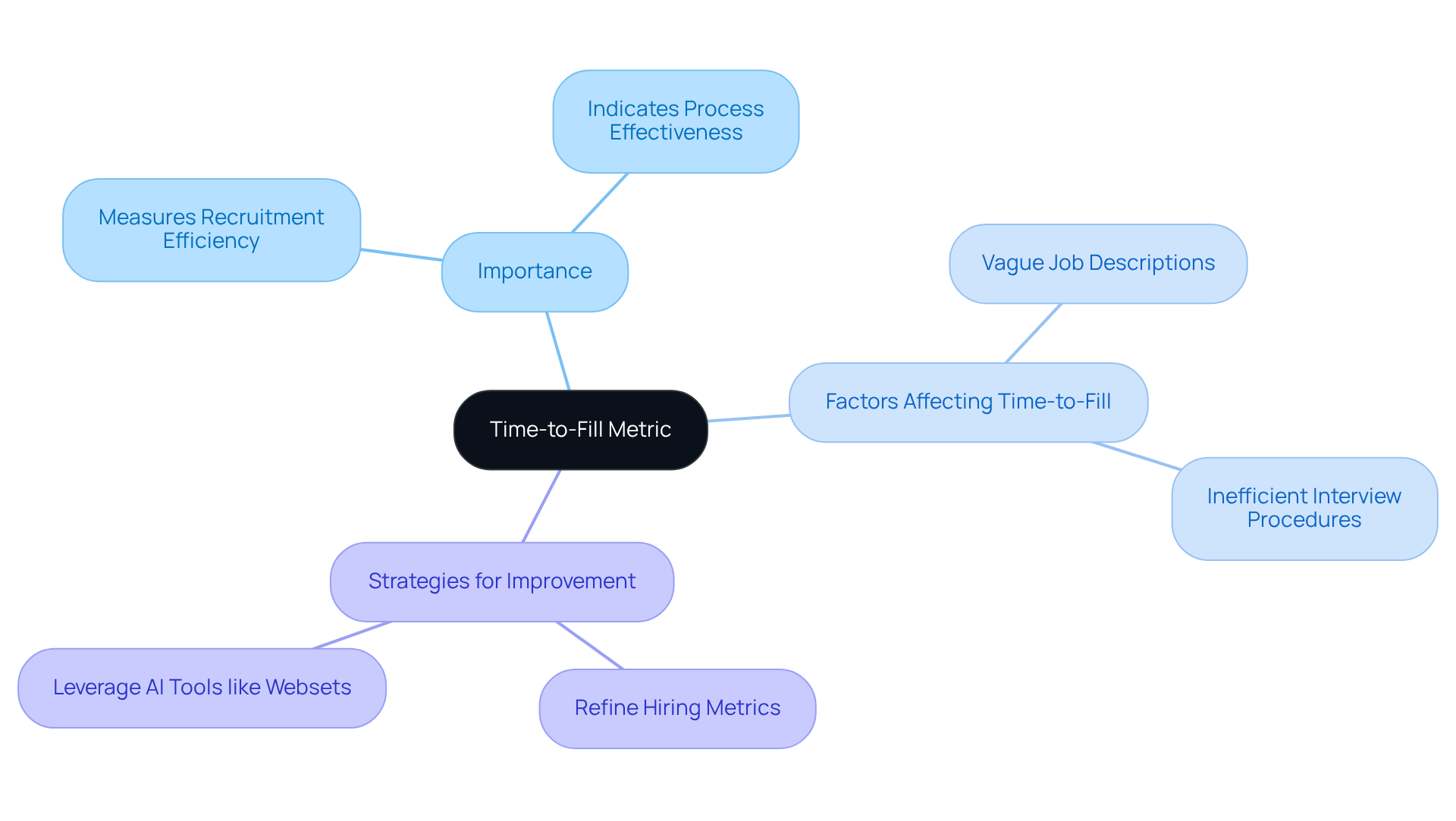 This mindmap explores the concept of time-to-fill in hiring. The central idea is surrounded by its importance, factors that influence it, and strategies to improve it — each branch leading to more detailed points.