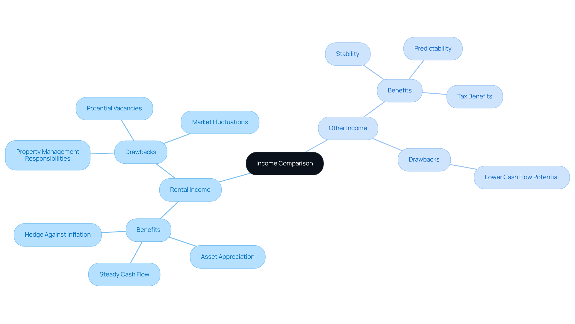 The central node represents the overall comparison of income types. Each branch shows the pros and cons of rental income and other income sources, helping you understand the trade-offs involved in each option.