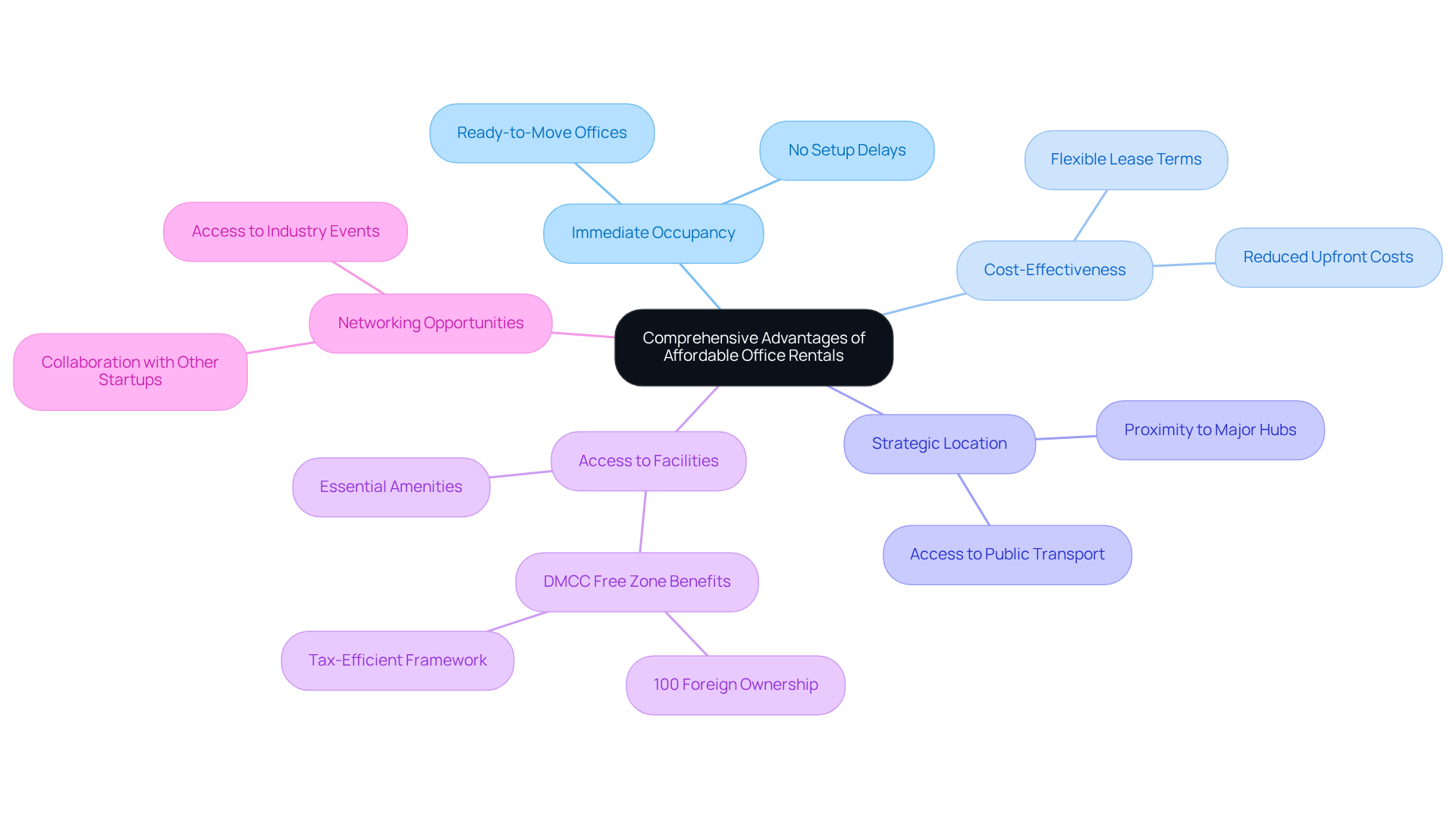 The central node represents the main topic, while the branches show the key advantages. Each sub-branch provides more detail about specific benefits, helping you understand how affordable office rentals can support new businesses.