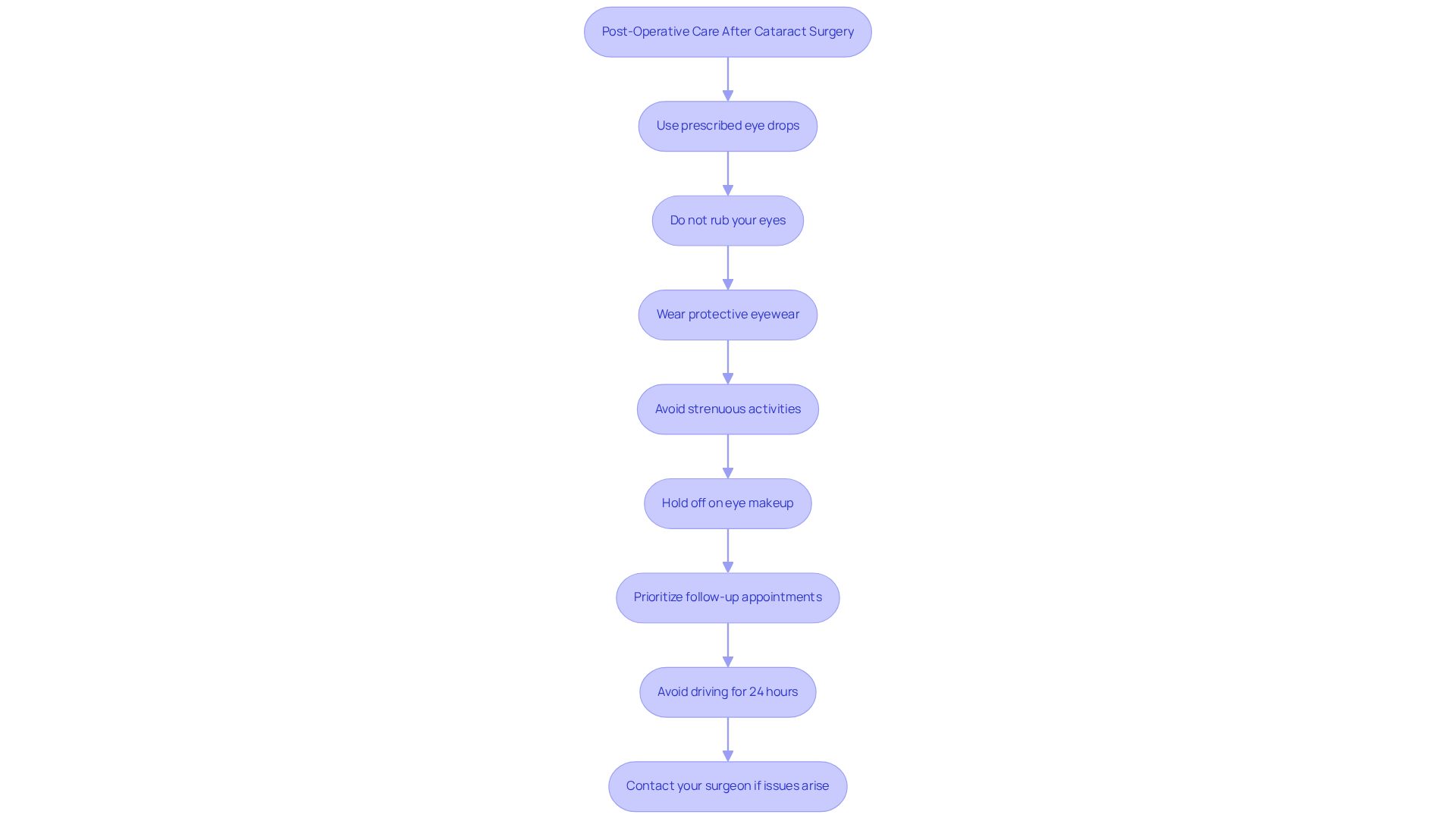 This flowchart guides you through the essential steps to take after cataract surgery. Each box represents a specific action you should follow to help your eyes heal properly. Just follow the arrows to see what you need to do next! This flowchart guides you through the essential steps to take after cataract surgery. Each box represents a specific action you should follow to help your eyes heal properly. Just follow the arrows to see what you need to do next!