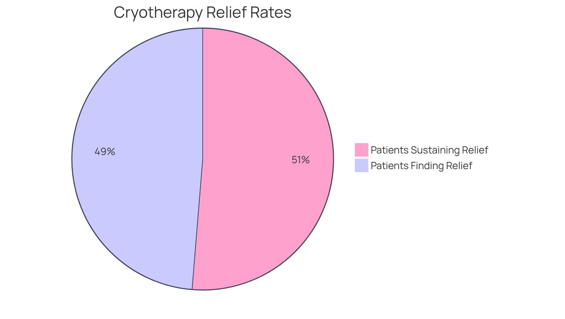 This pie chart shows how many patients found relief from pain after cryotherapy ablation and how many continued to feel that relief over time. The bigger the slice, the more patients experienced that outcome!