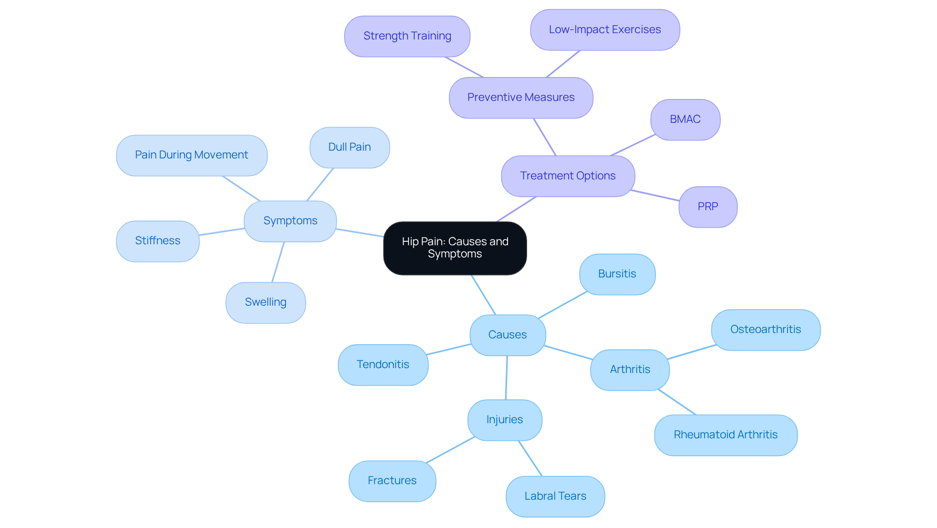 This mindmap helps you visualize the different aspects of hip pain. Start at the center with the main topic, then follow the branches to see the causes, symptoms, and treatment options. Each branch represents a key area, making it easier to understand how they relate to each other.