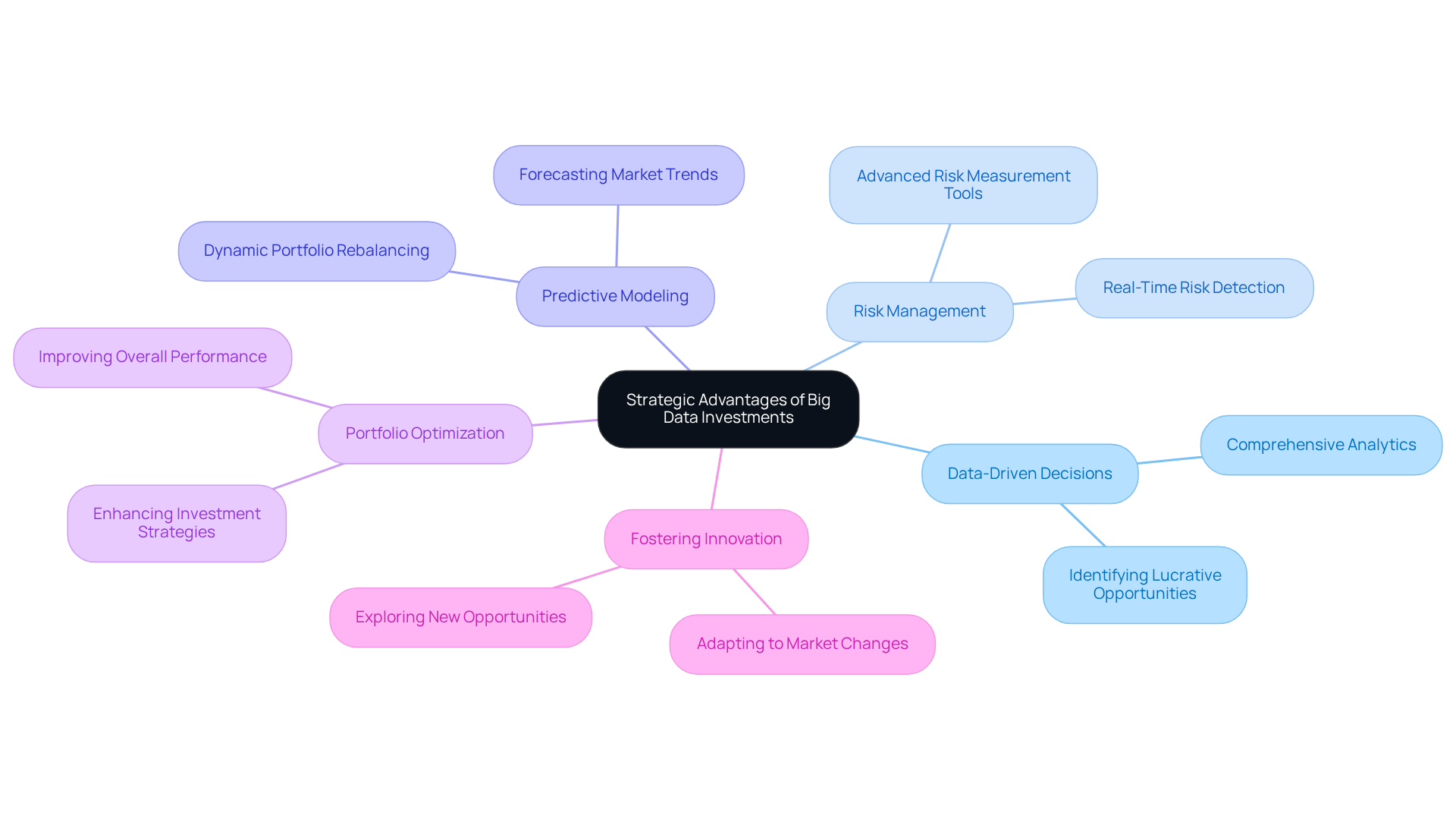 The center represents the main theme of big data investments, while the branches show the key advantages. Each branch highlights how these advantages contribute to better decision-making and performance in hedge funds.