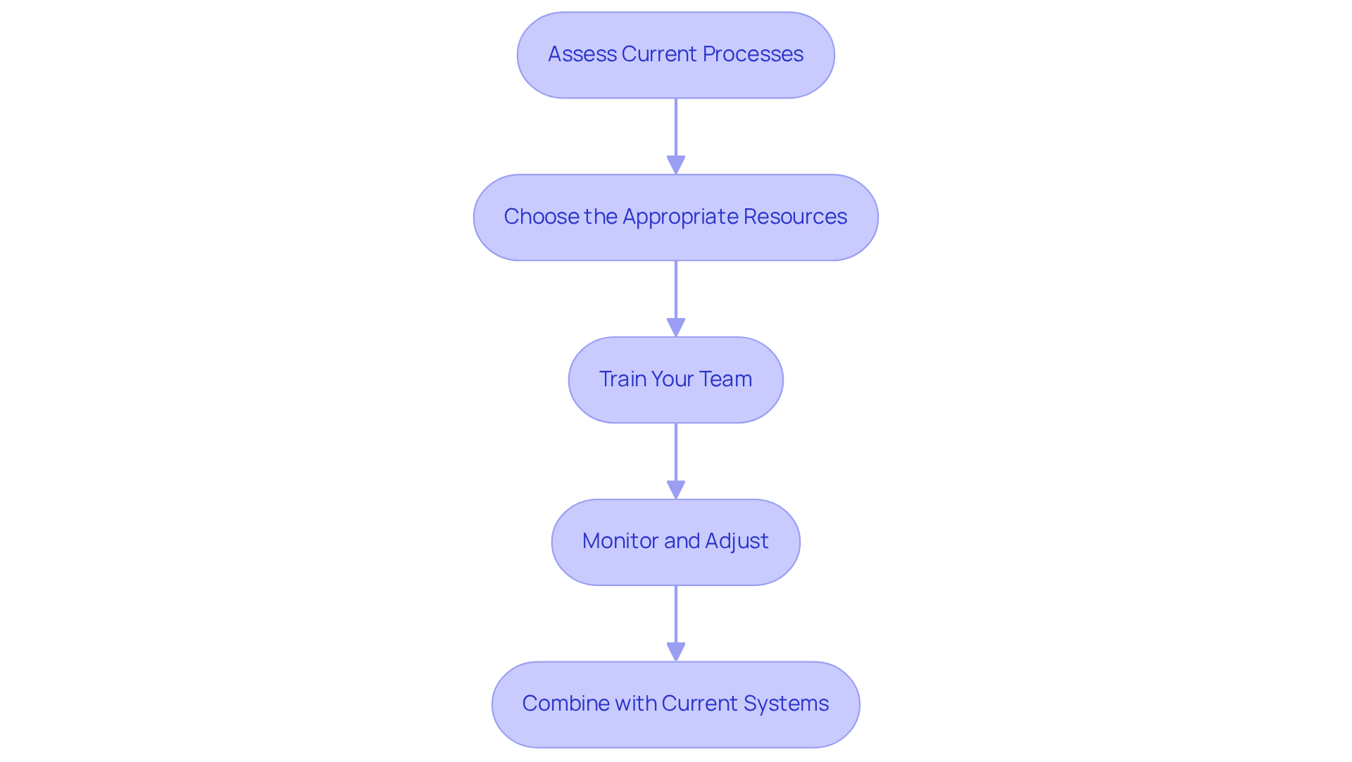Follow the boxes from top to bottom to see the recommended steps for implementing AI in sales. Each box shows a key practice — completing each step helps ensure the successful use of AI tools. Follow the boxes from top to bottom to see the recommended steps for implementing AI in sales. Each box shows a key practice — completing each step helps ensure the successful use of AI tools.