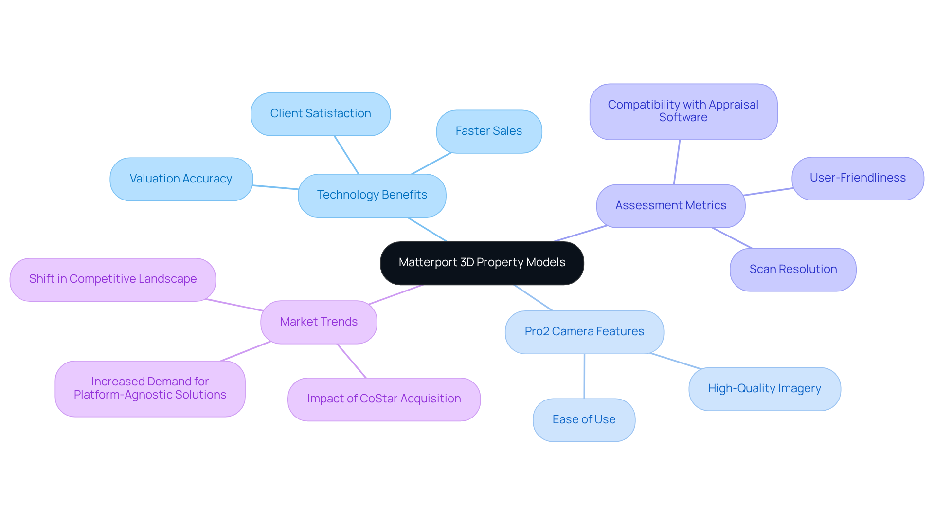 The central node represents Matterport's technology, while the branches show its benefits, features, metrics for assessment, and market trends. Follow the branches to explore how each aspect contributes to enhancing property valuation. The central node represents Matterport's technology, while the branches show its benefits, features, metrics for assessment, and market trends. Follow the branches to explore how each aspect contributes to enhancing property valuation.