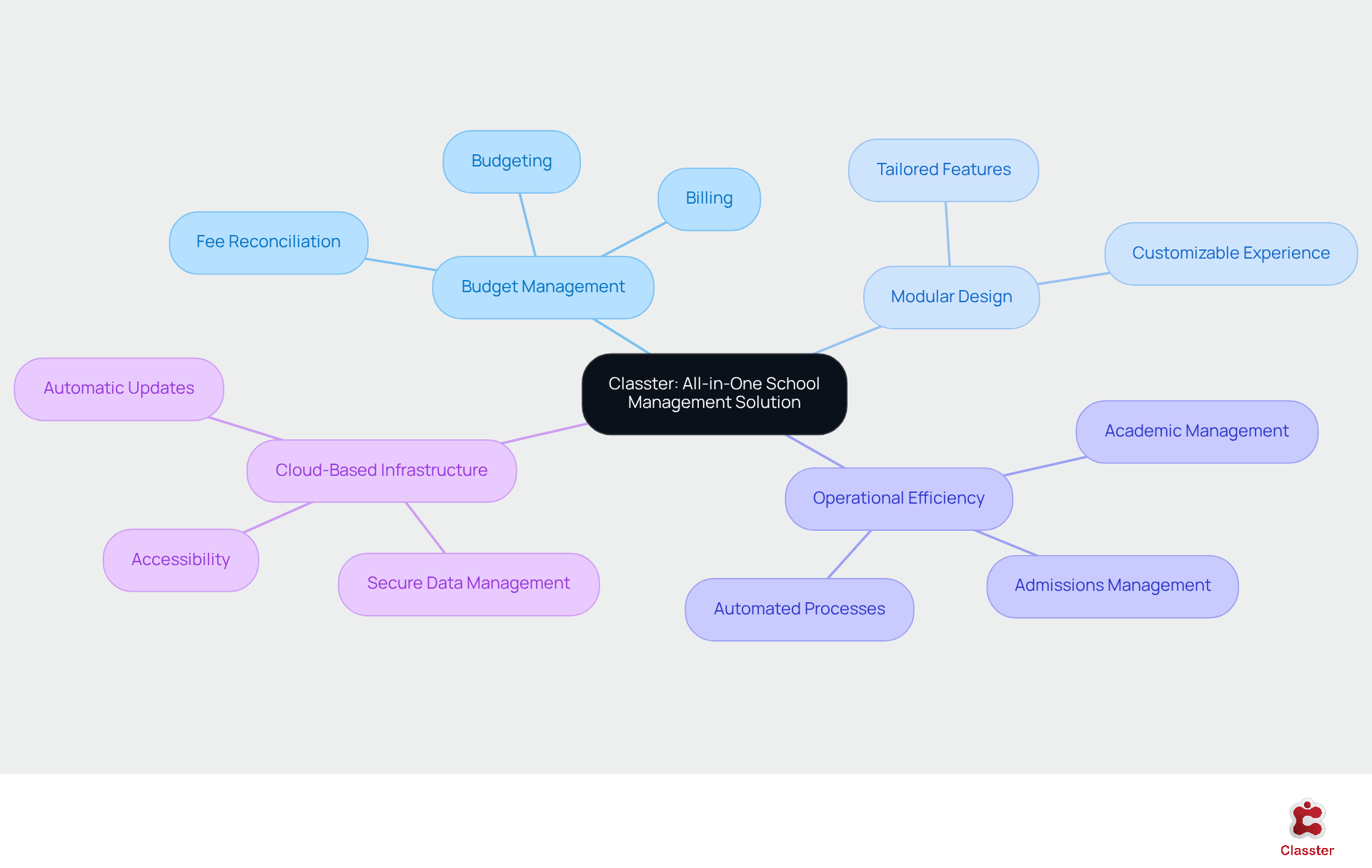 Start at the center with Classter, then explore the branches to see how it supports budget management, operational efficiency, and more. Each branch represents a key feature or benefit, making it easy to understand the software's comprehensive capabilities.