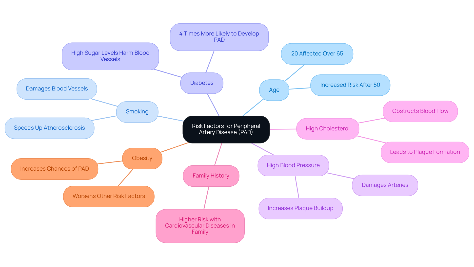 The central node represents the main topic of PAD risk factors. Each branch shows a specific risk factor, with descriptions explaining how they contribute to the disease. This layout helps you see the connections and importance of each factor.
