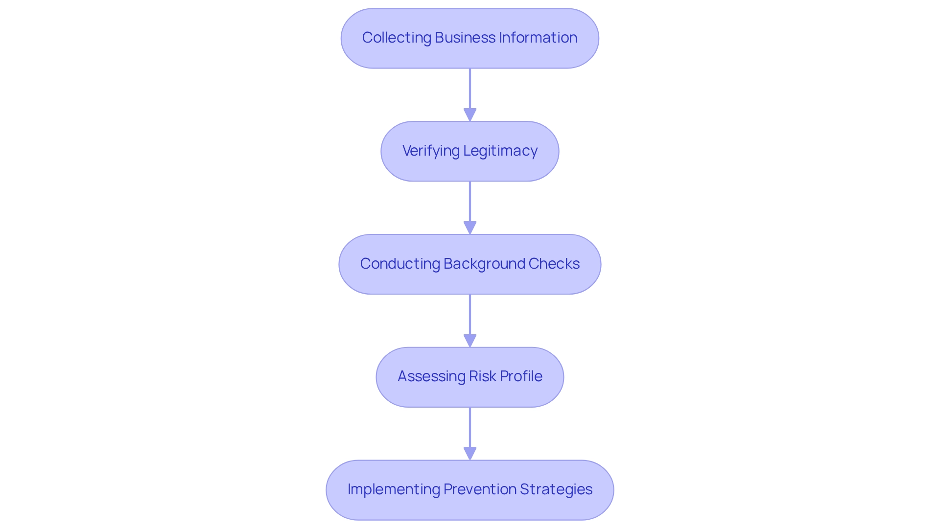 Each box represents a critical step in verifying a business. Follow the arrows to see how these steps lead to effective fraud prevention and compliance.