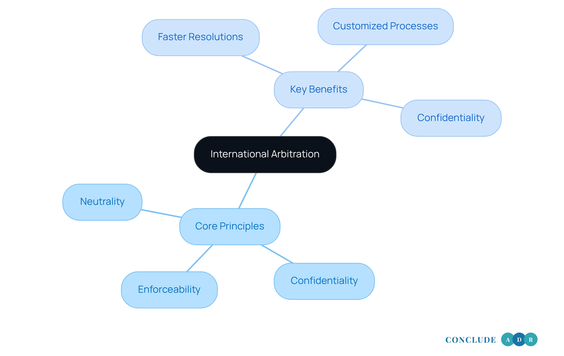 The center represents the main topic of international arbitration, with branches showing its core principles and benefits. Each branch highlights important aspects, making it easy to understand how they relate to the overall concept. The center represents the main topic of international arbitration, with branches showing its core principles and benefits. Each branch highlights important aspects, making it easy to understand how they relate to the overall concept.