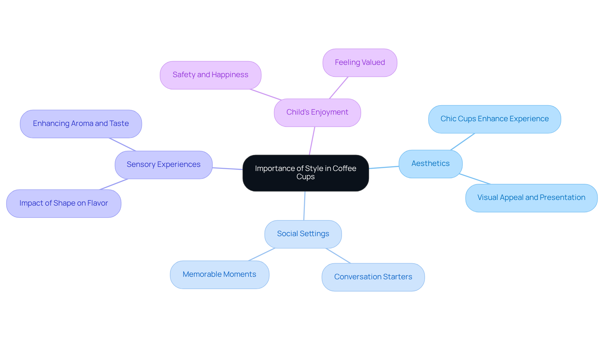 This mindmap shows how the aesthetics of coffee cups impact various aspects of the drinking experience. Each branch represents a key theme related to style, and the sub-branches provide more details on how these themes connect to your child's enjoyment and safety.