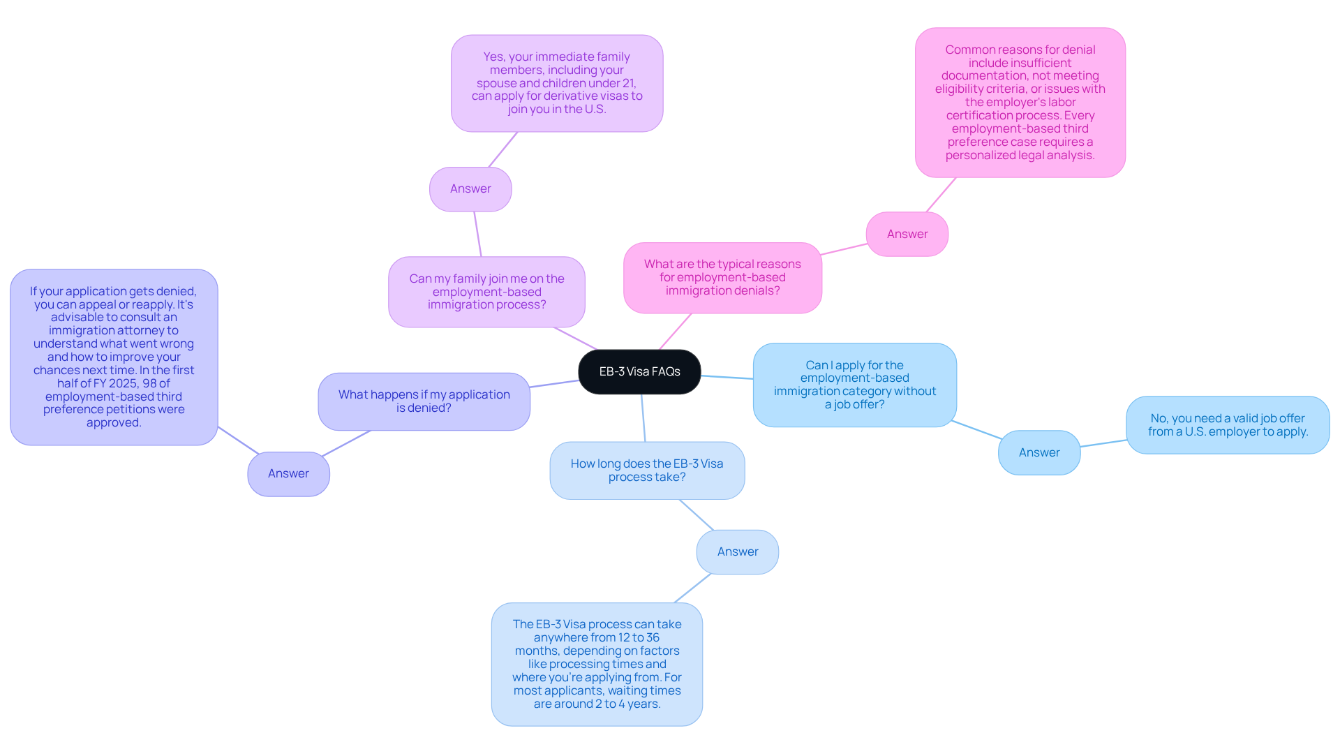 Start at the center with the main topic of EB-3 Visa FAQs. Each branch represents a question, and the sub-branches provide the answers. This layout helps you quickly find the information you need about the EB-3 Visa application process.