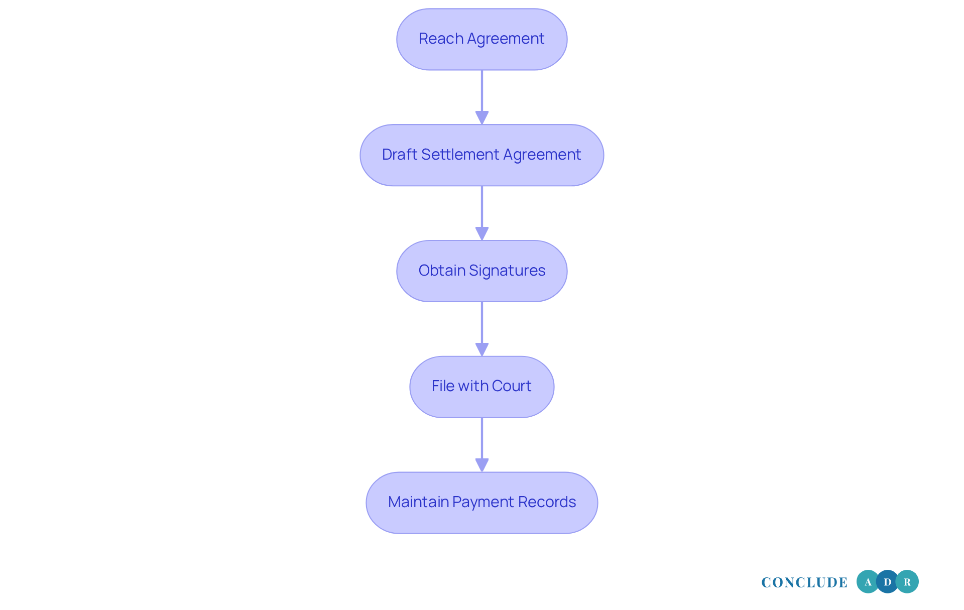 This flowchart shows the steps to take after reaching an agreement in mediation. Follow the arrows to see what comes next, from drafting the agreement to keeping track of payments. This flowchart shows the steps to take after reaching an agreement in mediation. Follow the arrows to see what comes next, from drafting the agreement to keeping track of payments.