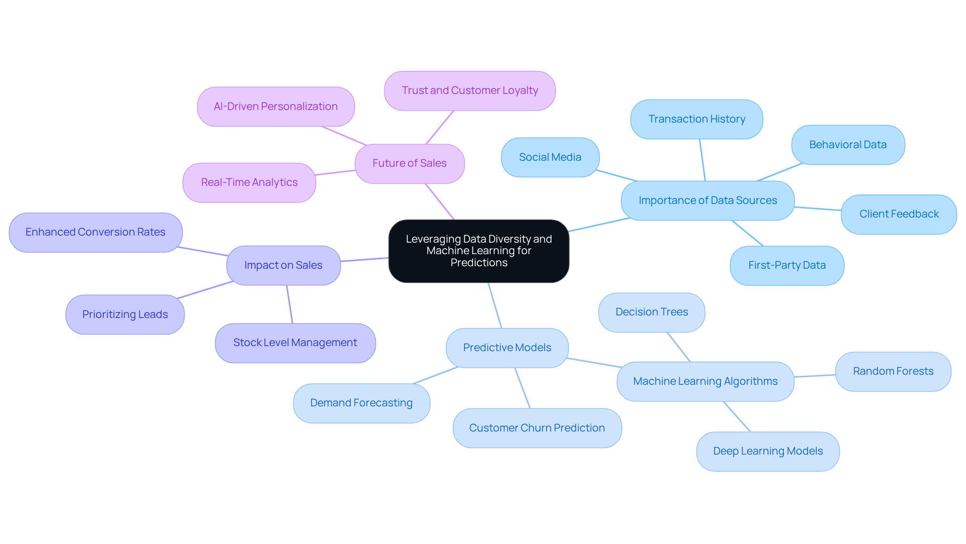The central node represents the main theme, while the branches show related concepts and their specific details. Follow the branches to explore how data diversity and machine learning contribute to predicting customer behavior. The central node represents the main theme, while the branches show related concepts and their specific details. Follow the branches to explore how data diversity and machine learning contribute to predicting customer behavior.