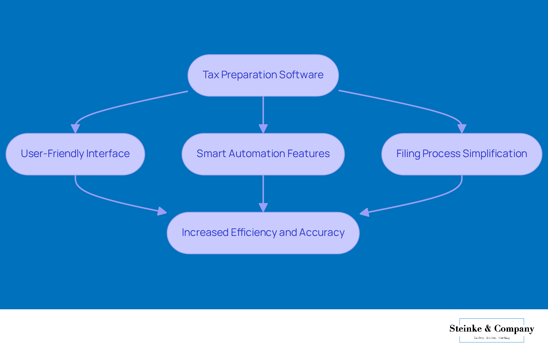 This chart shows how tax preparation software improves the filing process. Each step highlights a feature or benefit, leading to more efficiency and fewer errors. This chart shows how tax preparation software improves the filing process. Each step highlights a feature or benefit, leading to more efficiency and fewer errors.