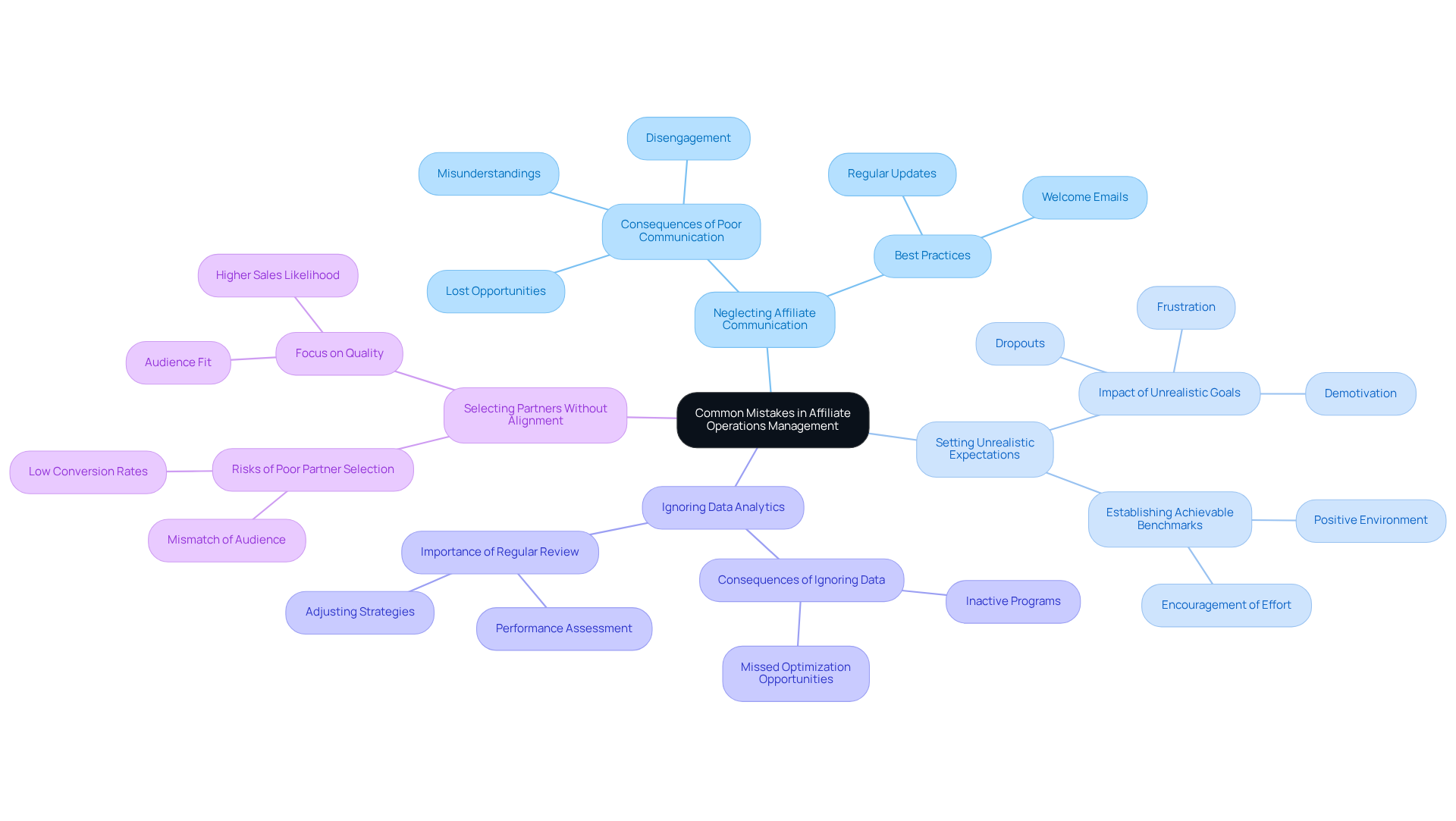 This mindmap shows the key mistakes to avoid in affiliate operations. Start at the center with the main theme, then follow the branches to see each mistake and its implications. Each color represents a different mistake, making it easy to distinguish between them.
