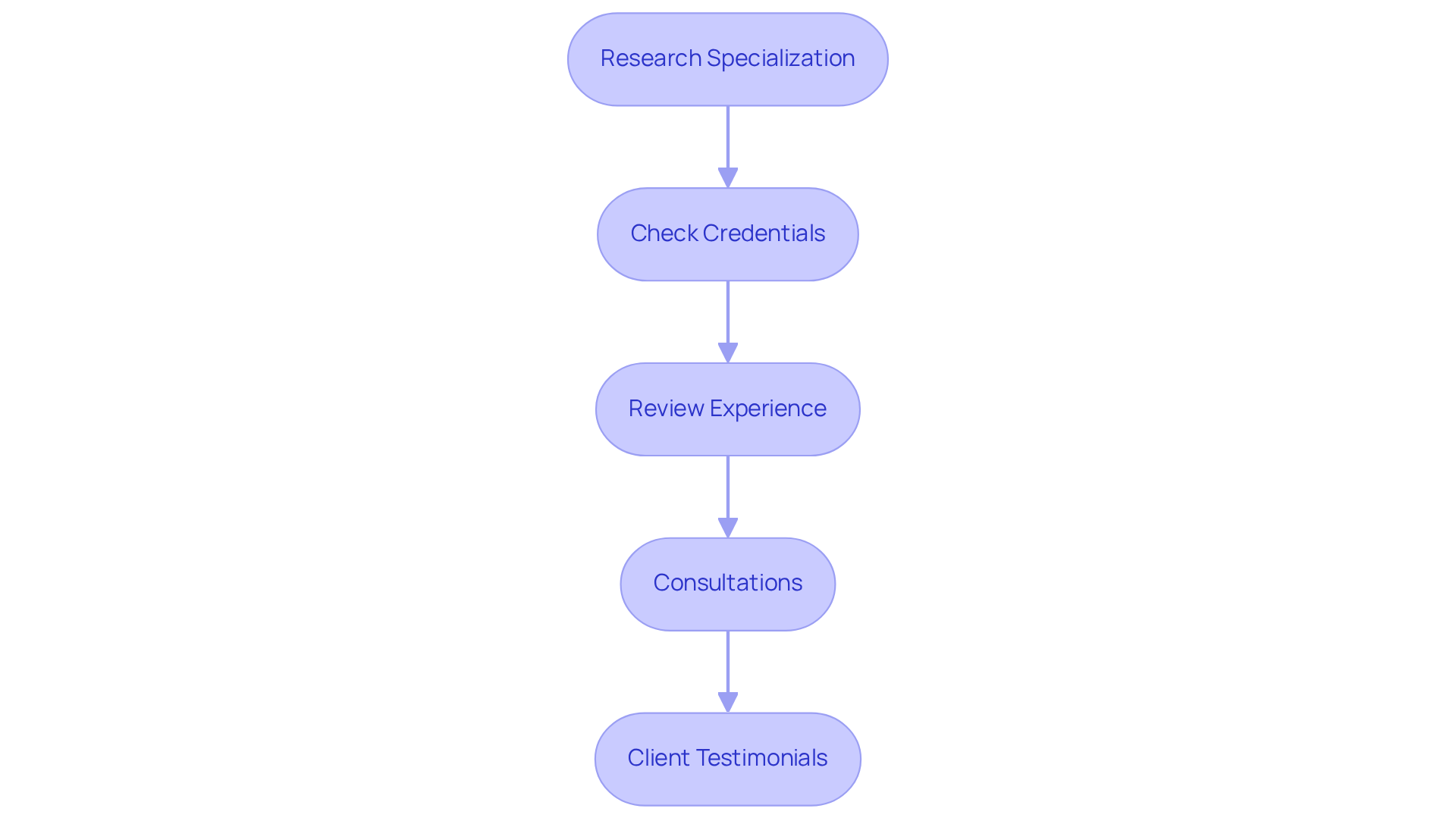 Each box represents a crucial step in finding the right attorney. Follow the arrows to see how each step builds on the previous one, guiding you toward making an informed choice.