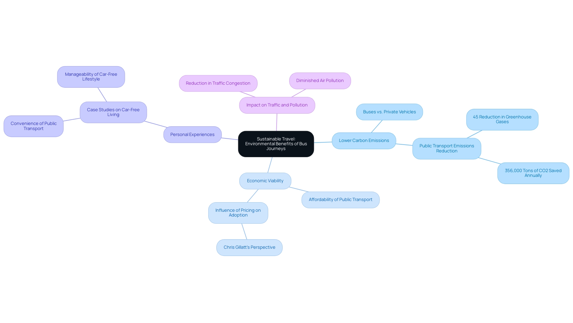 The central node represents sustainable travel, with branches detailing key benefits like emissions reduction, economic aspects, personal experiences, and overall impact on the environment.