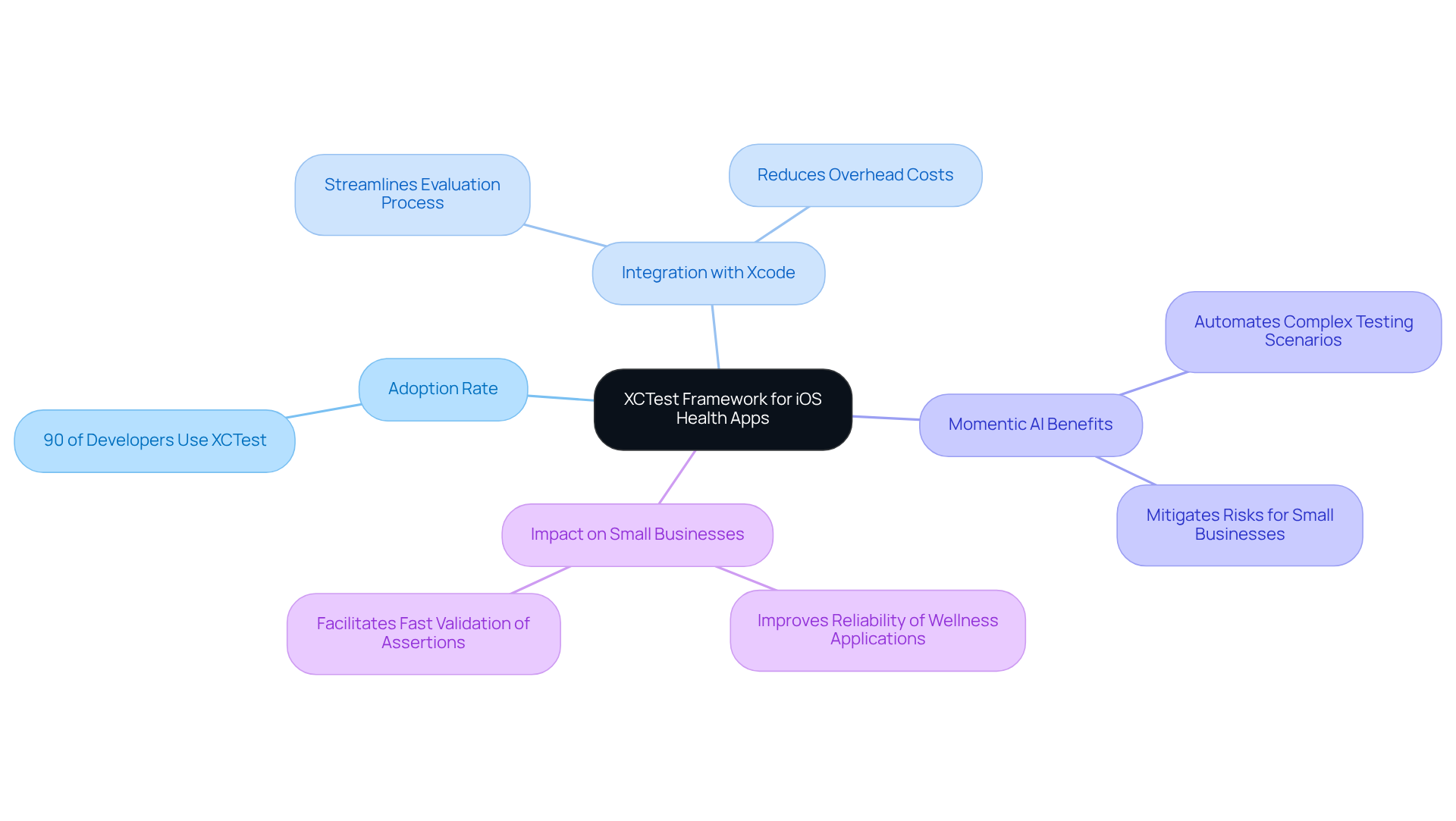 The central node represents the XCTest framework, while the branches illustrate its key features and benefits. Each branch connects to specific details, helping you understand how XCTest supports iOS mobile health app development.