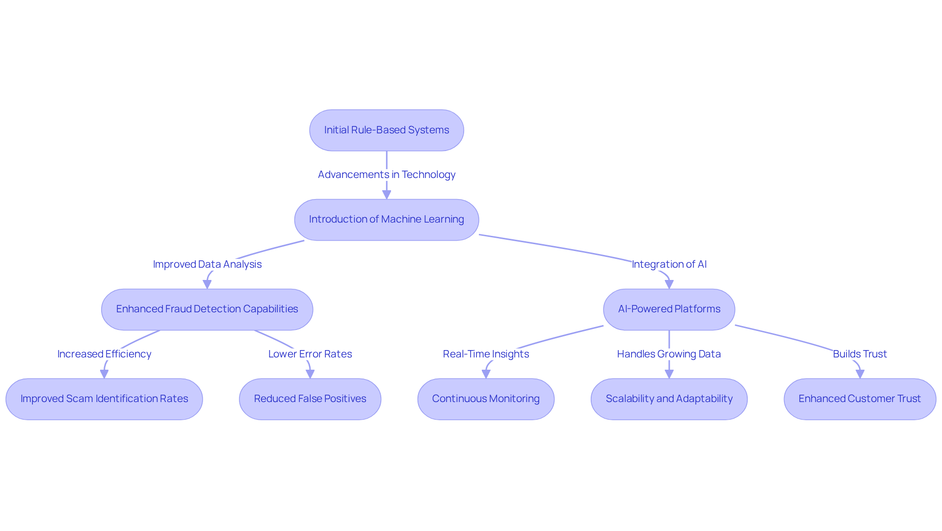 This flowchart shows how fraud detection software has changed over time. Each box represents a key stage in the evolution, and the arrows show how one development leads to the next. Follow the flow to understand how technology has improved the ability to detect fraud.