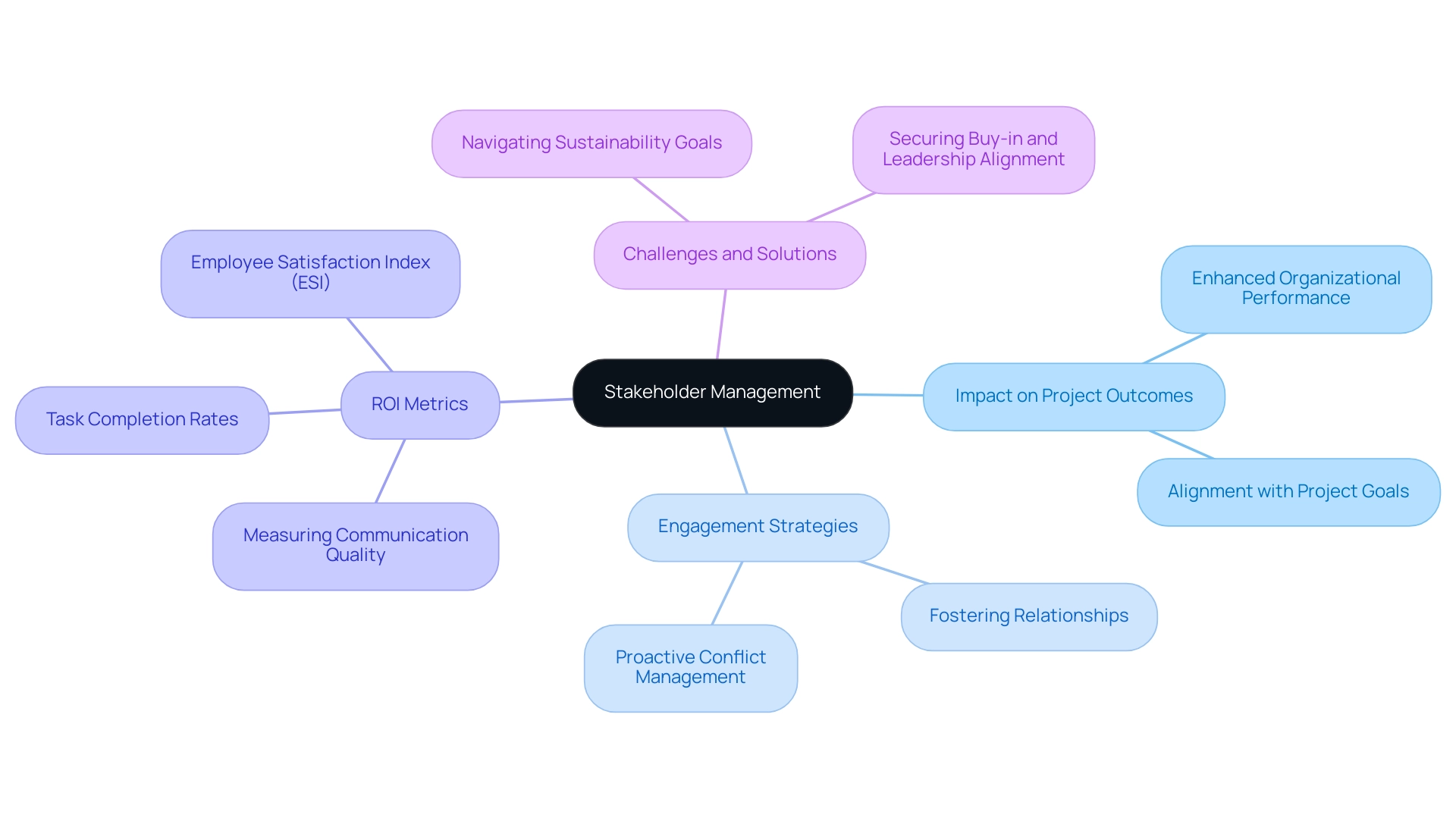 The central node represents stakeholder management, branches denote key subtopics, and colors differentiate areas of focus.