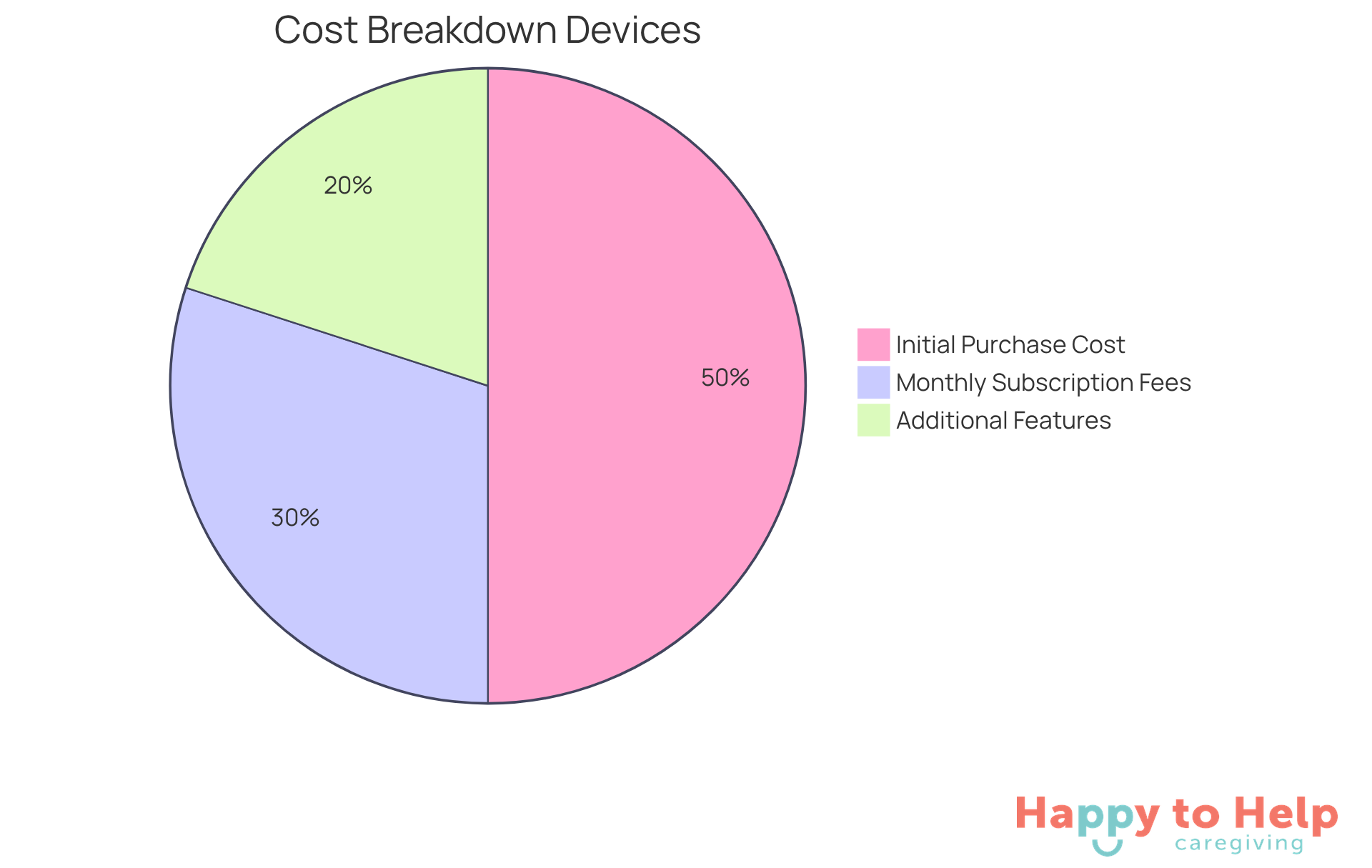 Each slice of the pie shows a part of the total cost for senior tracking devices. The bigger the slice, the more significant that cost is in relation to the overall budget.