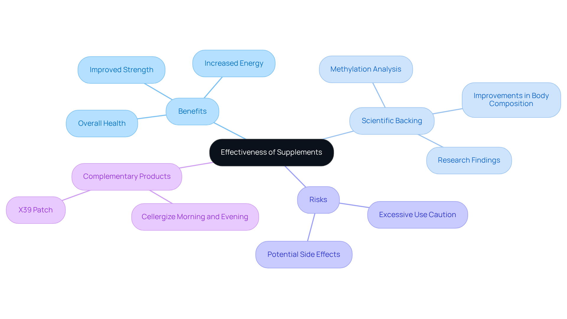 This mindmap illustrates how different aspects of supplement effectiveness are connected. Start at the center with the main idea, then explore the branches to see benefits, scientific evidence, risks, and complementary products that enhance overall health. This mindmap illustrates how different aspects of supplement effectiveness are connected. Start at the center with the main idea, then explore the branches to see benefits, scientific evidence, risks, and complementary products that enhance overall health.