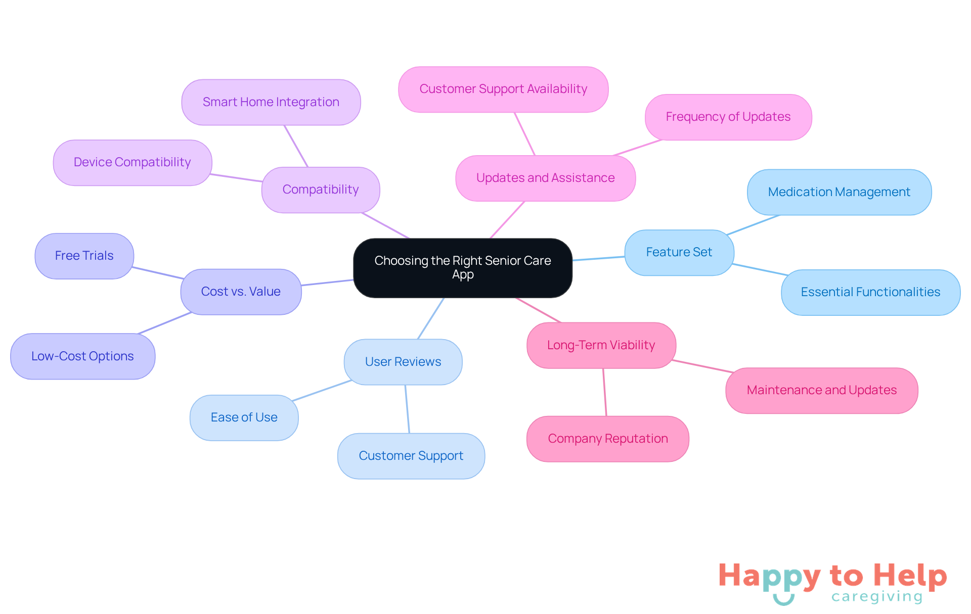 The central node represents the main decision, while each branch highlights a key factor to consider. The sub-points under each branch provide additional details to help caregivers make informed choices. The central node represents the main decision, while each branch highlights a key factor to consider. The sub-points under each branch provide additional details to help caregivers make informed choices.