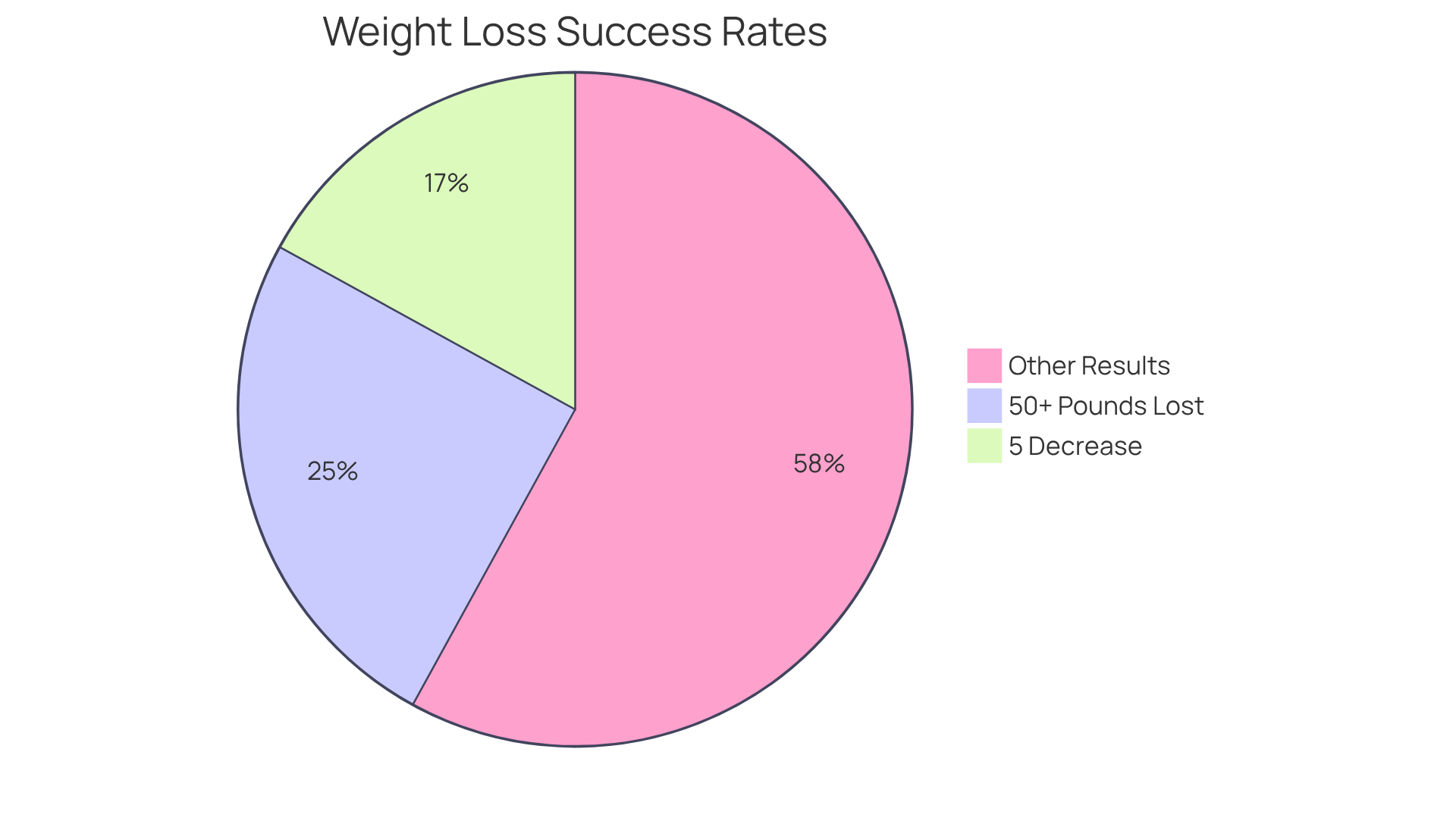 This pie chart shows how many of our clients achieved different levels of weight loss. The bigger the slice, the more clients reached that milestone. For example, 17% of clients lost at least 5% of their body mass, while others achieved even greater results! This pie chart shows how many of our clients achieved different levels of weight loss. The bigger the slice, the more clients reached that milestone. For example, 17% of clients lost at least 5% of their body mass, while others achieved even greater results!