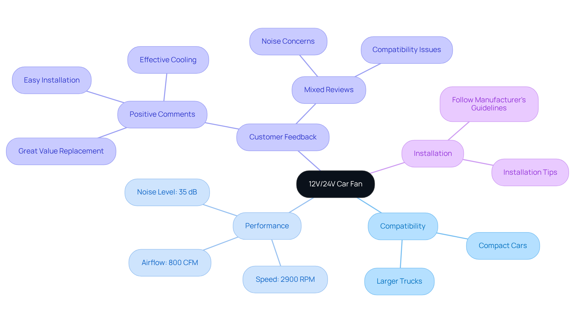 This mindmap starts with the car fan at the center. Each branch explores different aspects of the fan, showing how it performs and what users say about it. Follow the branches to see how everything connects! This mindmap starts with the car fan at the center. Each branch explores different aspects of the fan, showing how it performs and what users say about it. Follow the branches to see how everything connects!