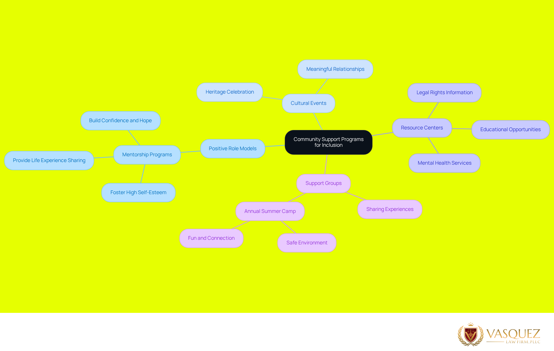 This mindmap shows how different community support programs connect to the main goal of fostering inclusion for children of undocumented parents. Each branch represents a specific initiative, and the sub-branches highlight the benefits or actions related to that initiative. Follow the branches to see how each program contributes to creating a supportive environment.