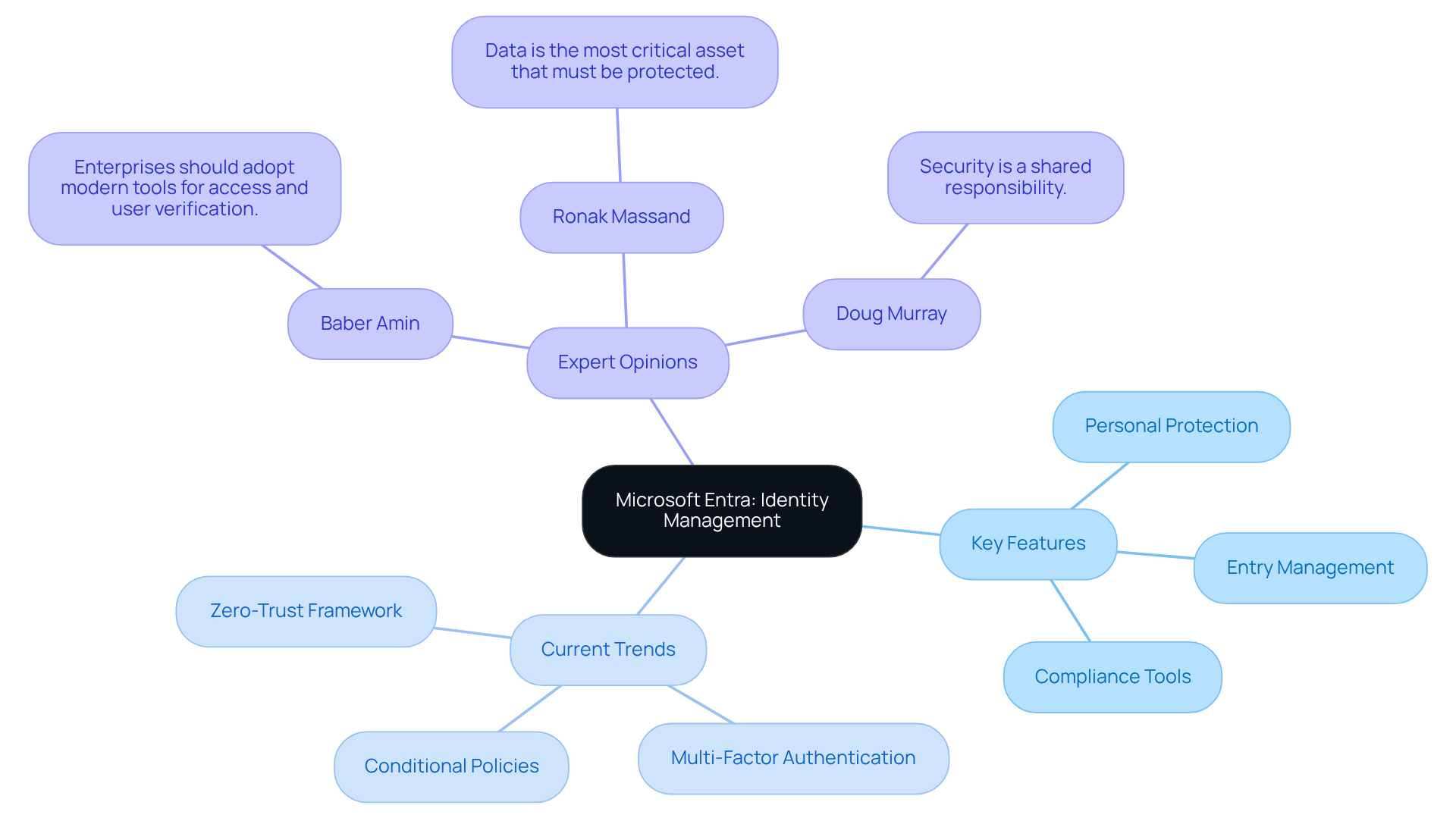 The center represents Microsoft Entra, with branches showing its features, trends in the industry, and expert insights. Each branch helps you understand how these elements connect to the overall theme of identity management.