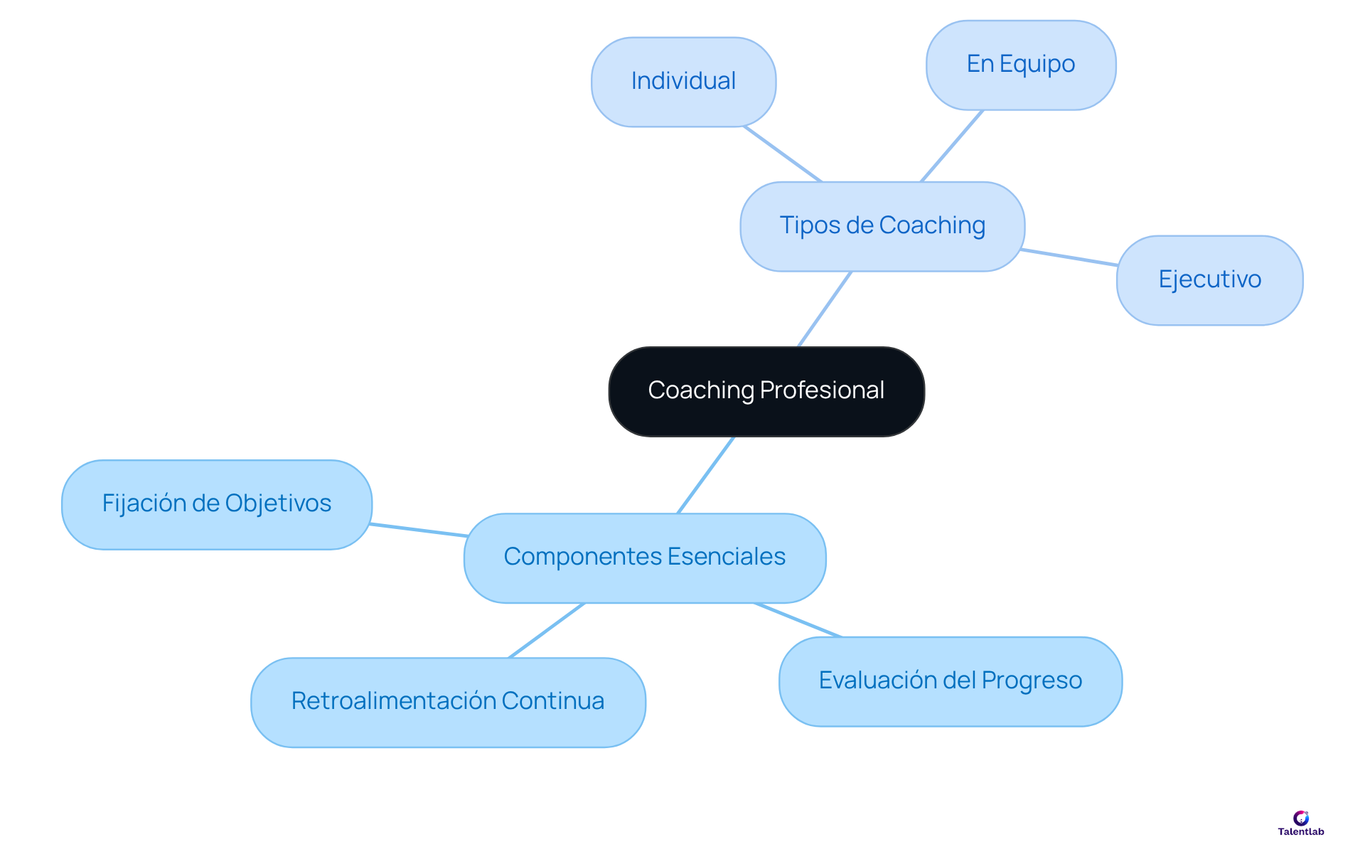El nodo central representa el coaching profesional. Las ramas muestran los componentes esenciales y los tipos de coaching, ayudando a entender cómo se relacionan y contribuyen al rendimiento organizacional. El nodo central representa el coaching profesional. Las ramas muestran los componentes esenciales y los tipos de coaching, ayudando a entender cómo se relacionan y contribuyen al rendimiento organizacional.