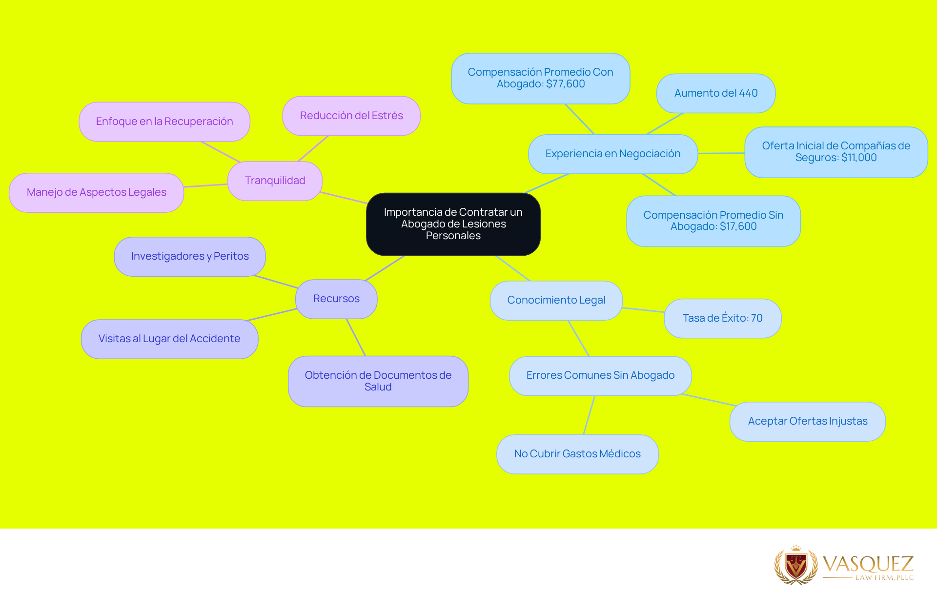 El nodo central representa la idea principal, mientras que las ramas muestran los diferentes beneficios de tener un abogado. Cada sub-rama proporciona detalles adicionales que explican cómo cada beneficio ayuda al cliente.