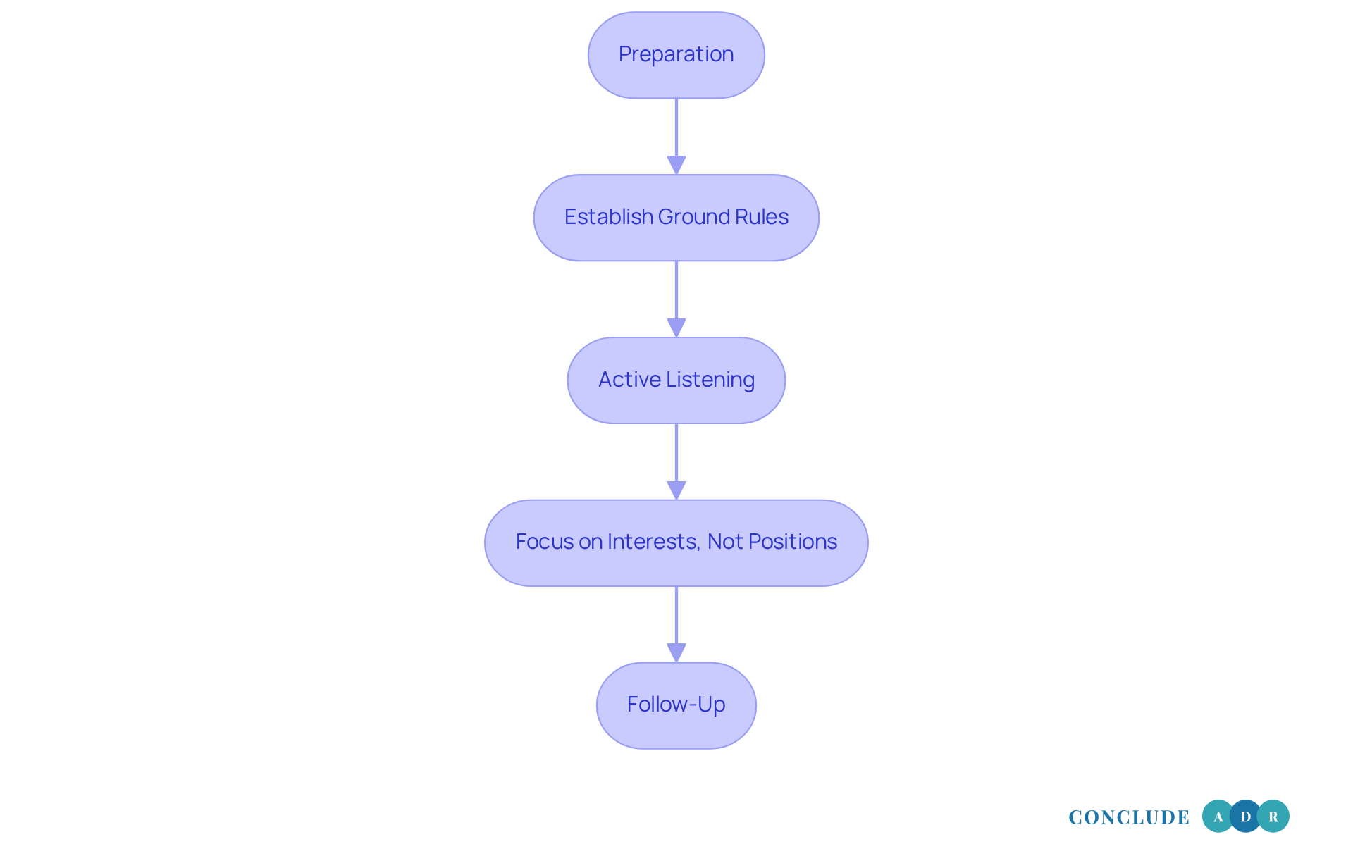Each box represents a best practice for mediation. Follow the arrows to understand how each step contributes to a successful mediation process.