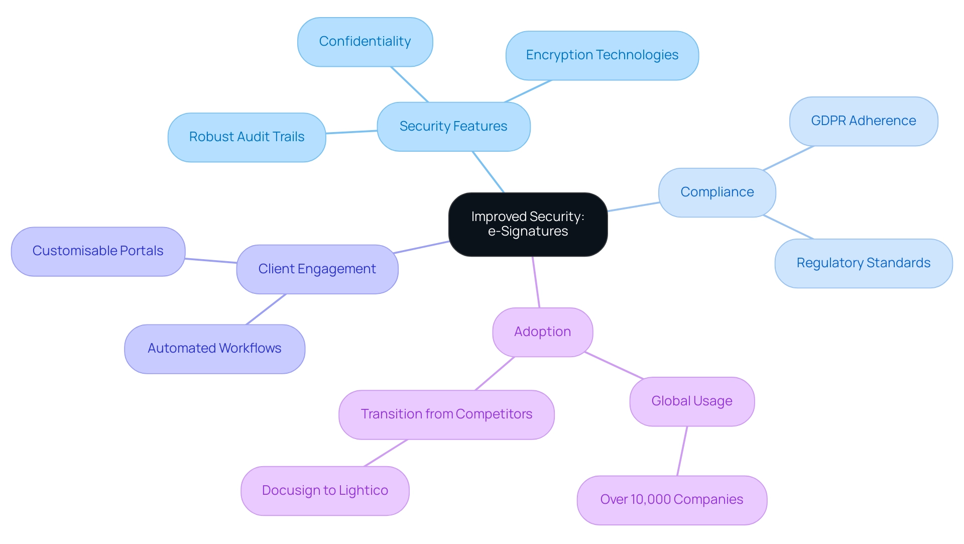 The central node represents improved security in e-signatures, with branches showing key features, compliance needs, client engagement strategies, and adoption rates.