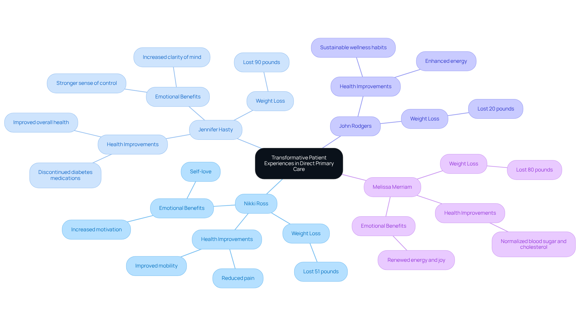 This mindmap showcases individual patient stories that highlight the benefits of direct primary care. Each branch represents a unique journey, illustrating how personalized care can lead to significant health improvements and emotional well-being.