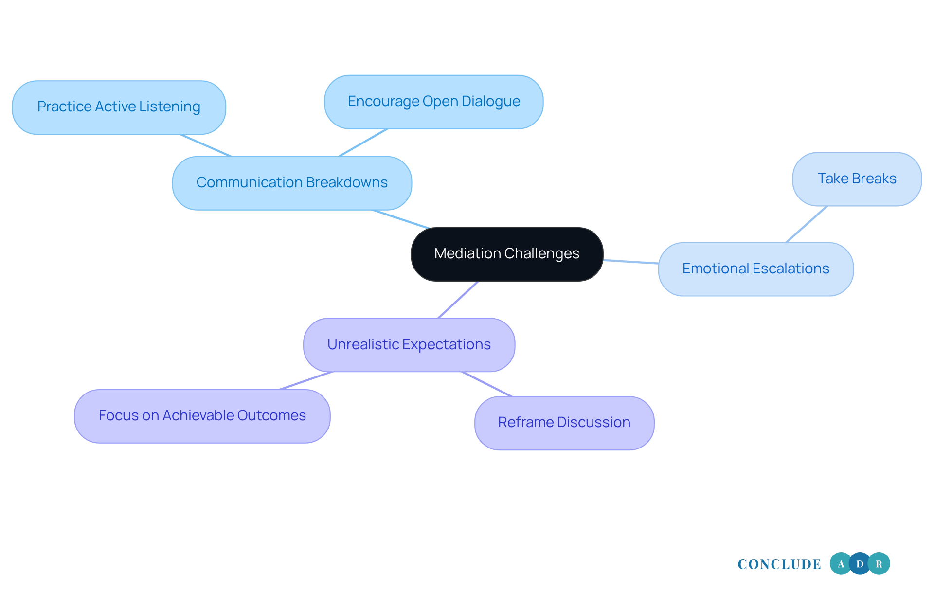 The central node represents the main topic of mediation challenges. Each branch shows a specific challenge, and the sub-branches detail strategies to address those challenges. Follow the branches to see how to navigate through mediation effectively. The central node represents the main topic of mediation challenges. Each branch shows a specific challenge, and the sub-branches detail strategies to address those challenges. Follow the branches to see how to navigate through mediation effectively.