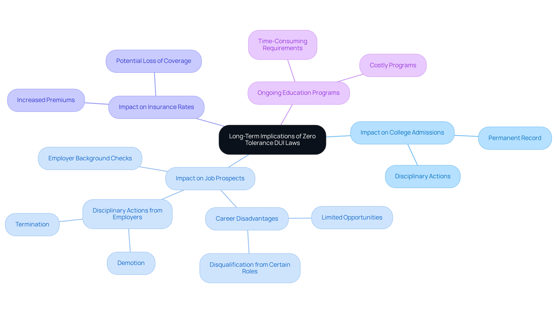 This mindmap starts with the main topic in the center and branches out to show how a DUI conviction affects various aspects of a young driver's life. Each branch represents a different area of impact, helping you see the connections and importance of making responsible choices. This mindmap starts with the main topic in the center and branches out to show how a DUI conviction affects various aspects of a young driver's life. Each branch represents a different area of impact, helping you see the connections and importance of making responsible choices.