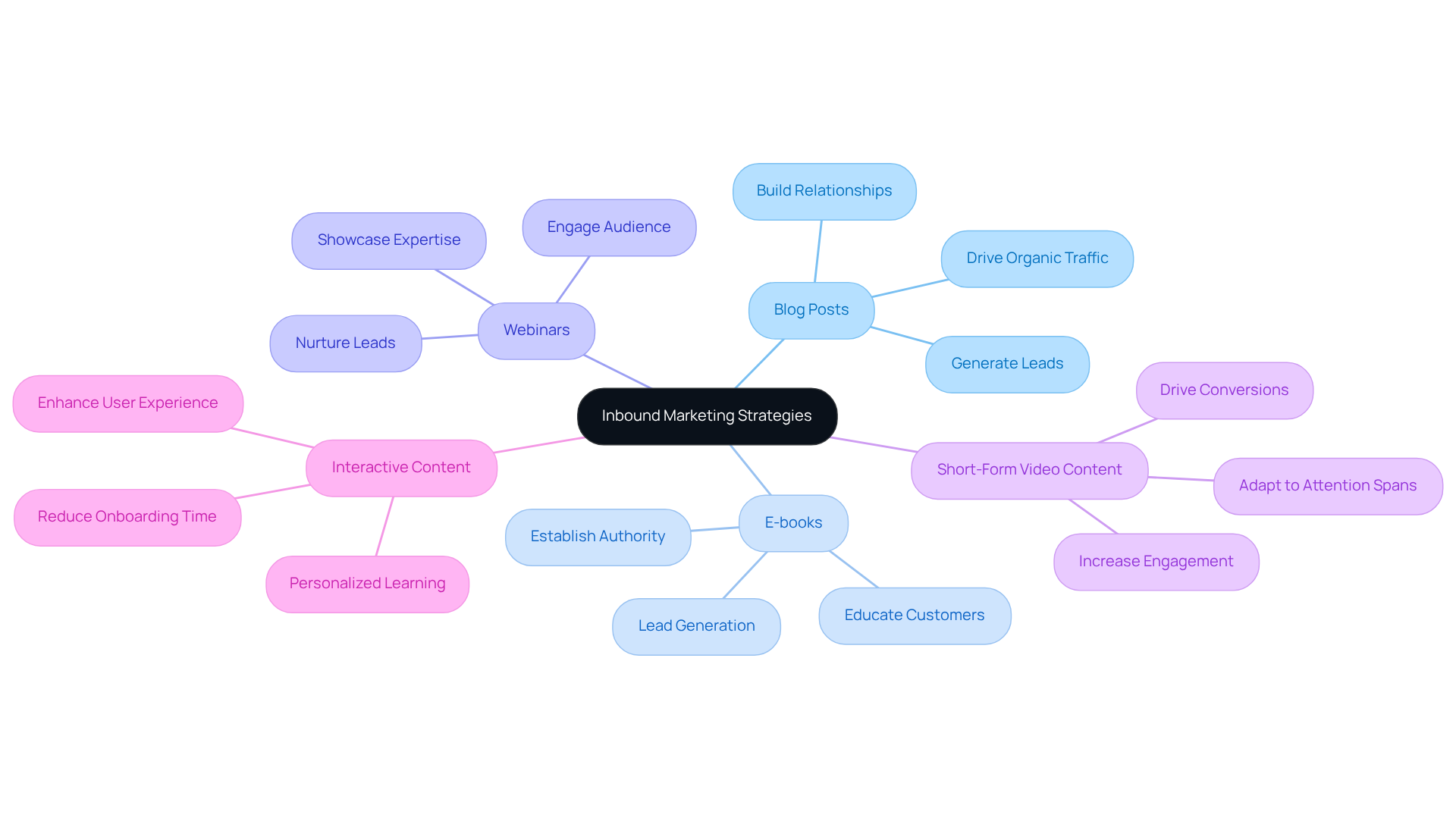 Start at the center with the main idea of inbound marketing, then follow the branches to see specific strategies and their benefits. Each color represents a different strategy, making it easy to understand how they contribute to customer engagement. Start at the center with the main idea of inbound marketing, then follow the branches to see specific strategies and their benefits. Each color represents a different strategy, making it easy to understand how they contribute to customer engagement.