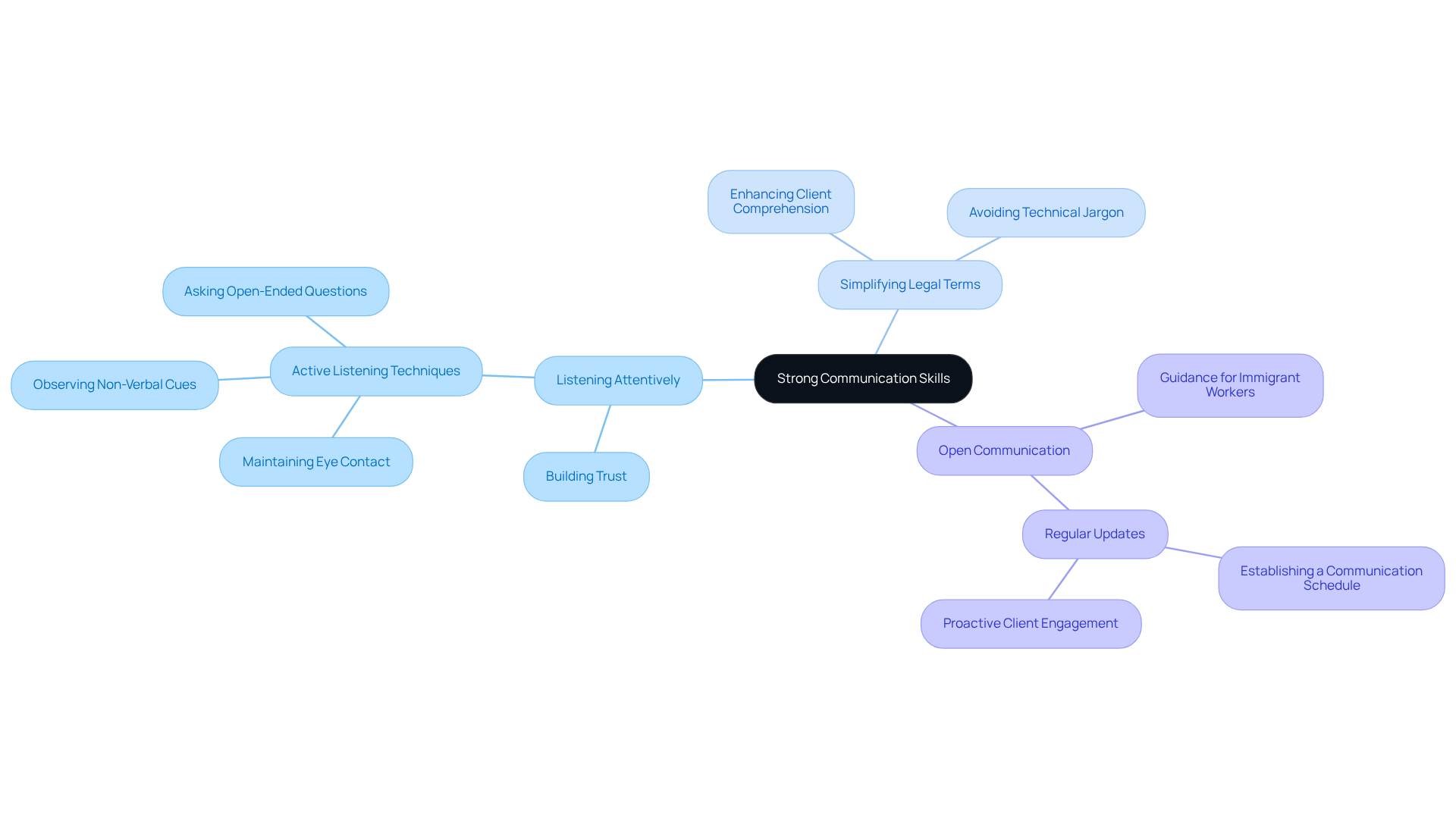The center represents the main skill needed, while the branches show specific attributes and examples that contribute to effective communication in legal contexts.