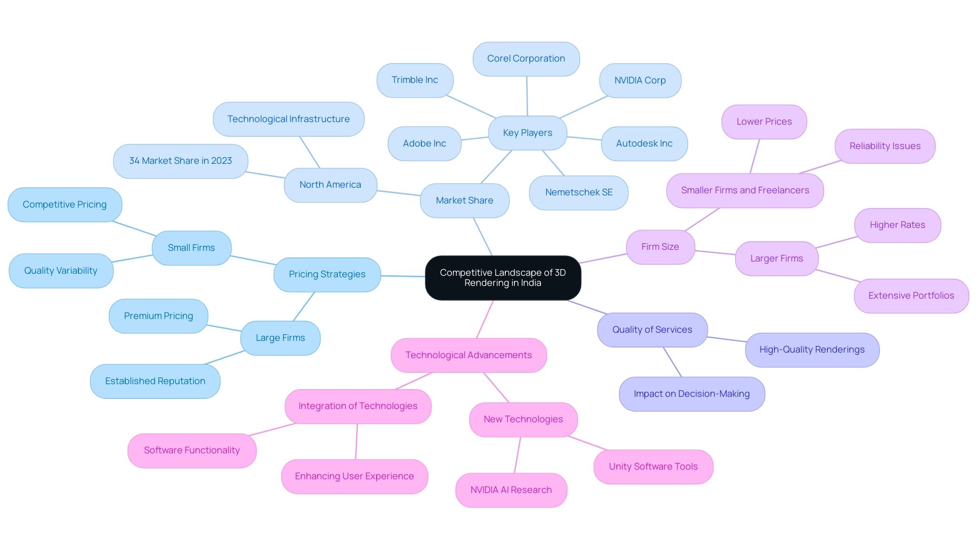 Each branch represents a different aspect of the market, with colors indicating specific themes like pricing, technology, and firm characteristics.