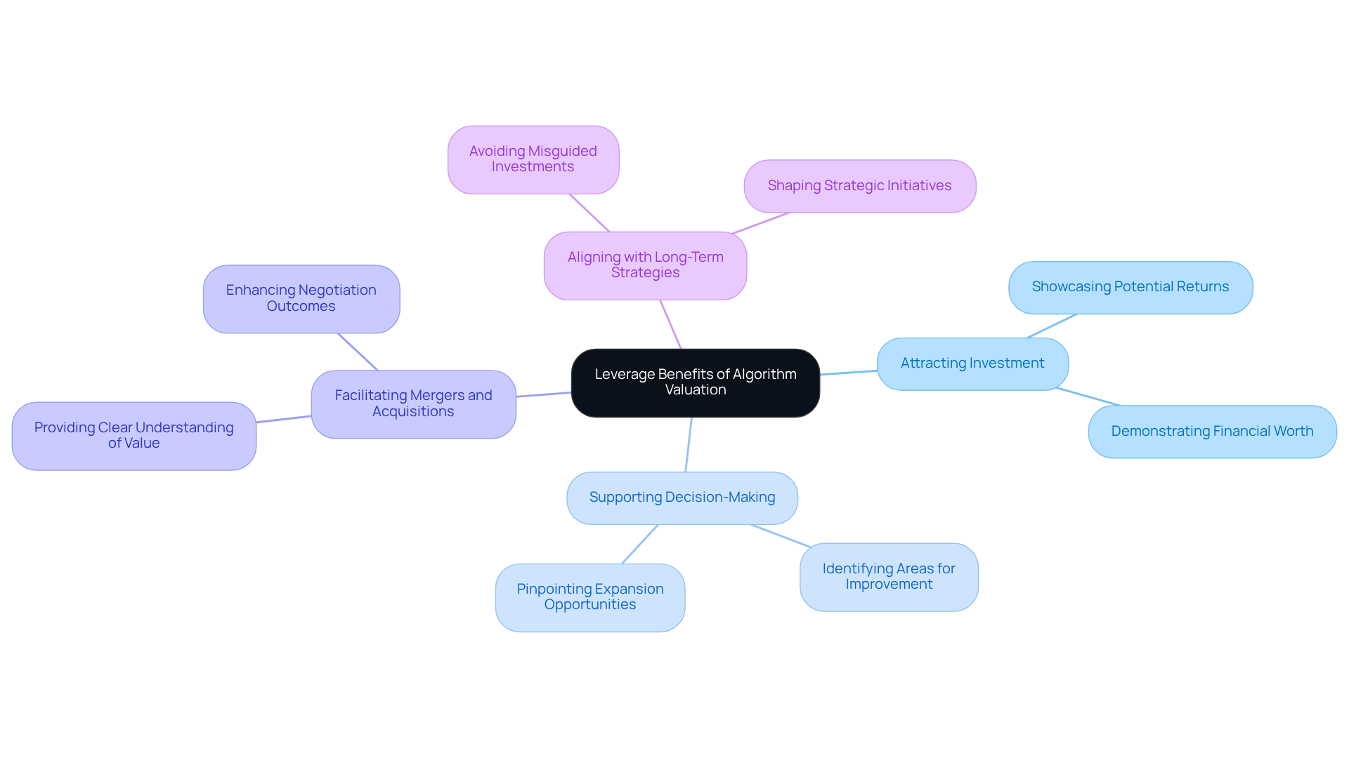 This mindmap illustrates how algorithm valuation can benefit businesses. Start at the center with the main idea, then explore the branches to see how it helps attract investment, supports decision-making, and more. Each branch shows specific points related to these benefits. This mindmap illustrates how algorithm valuation can benefit businesses. Start at the center with the main idea, then explore the branches to see how it helps attract investment, supports decision-making, and more. Each branch shows specific points related to these benefits.