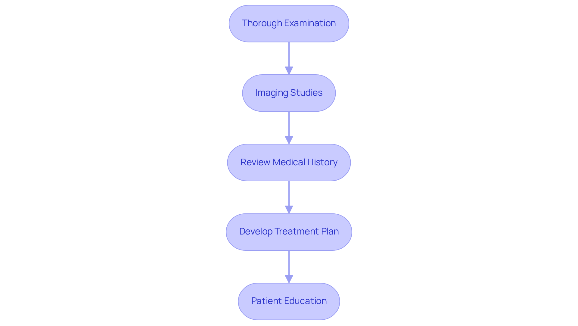 Each box represents a step in preparing for your dental implant surgery. Follow the arrows to see how each step leads to the next, helping you understand the entire process.