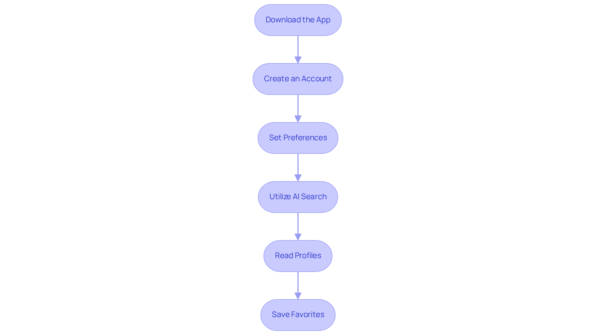 Each box represents a step in your journey to find the right healer. Follow the arrows to see how to navigate the app and make the most of its features.