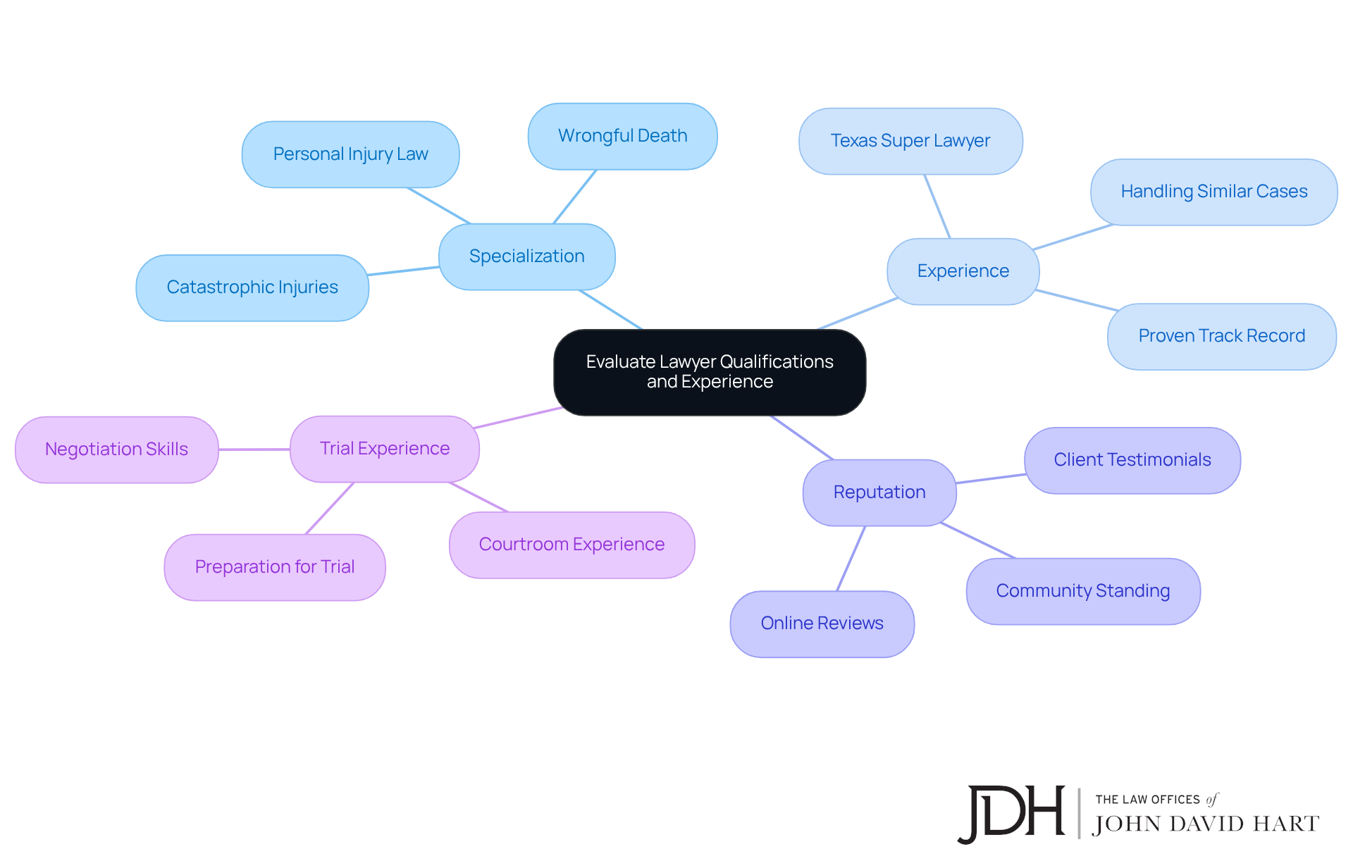 The center represents the main topic of evaluating a lawyer, with branches showing the key qualifications to consider. Each branch highlights important factors that can influence your choice, helping you make a well-informed decision.