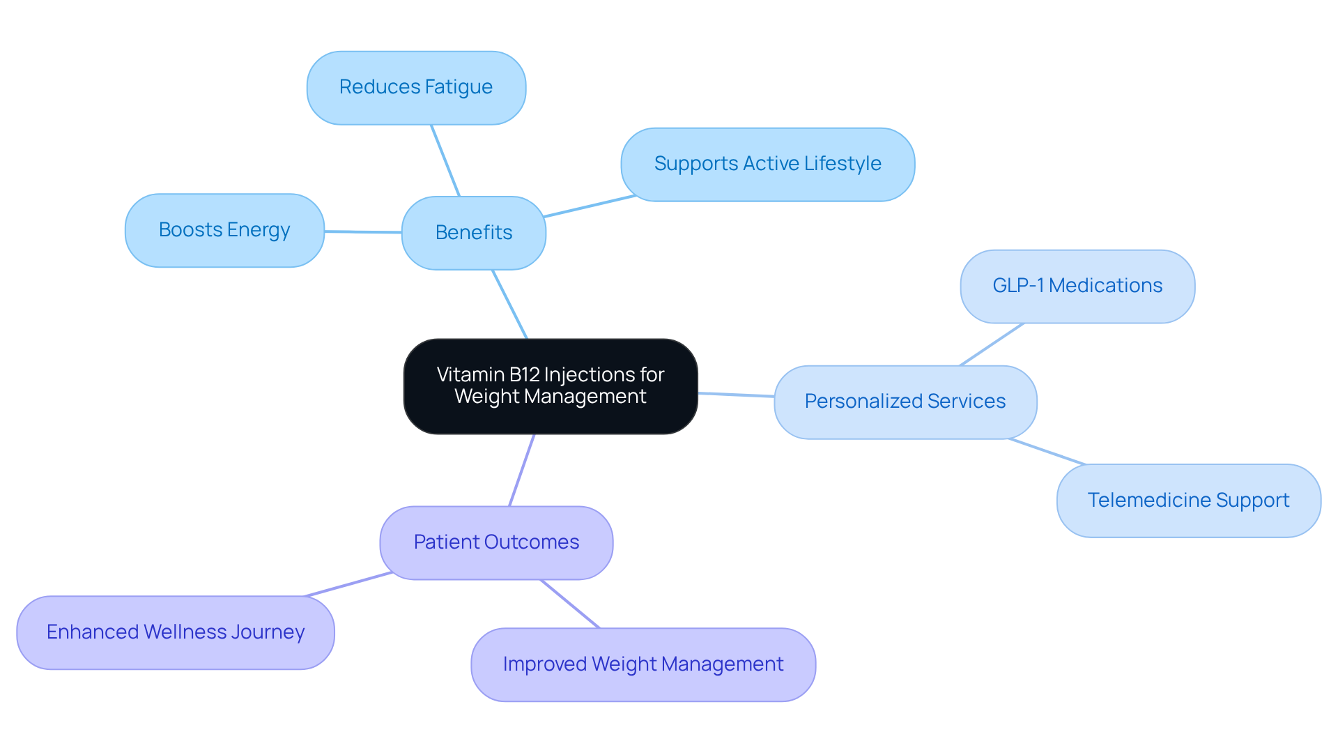 This mindmap shows how Vitamin B12 injections can help with weight management. The central idea is surrounded by branches that explain the benefits, services offered, and positive outcomes for patients. Each branch represents a different aspect of how B12 can support your health journey. This mindmap shows how Vitamin B12 injections can help with weight management. The central idea is surrounded by branches that explain the benefits, services offered, and positive outcomes for patients. Each branch represents a different aspect of how B12 can support your health journey.