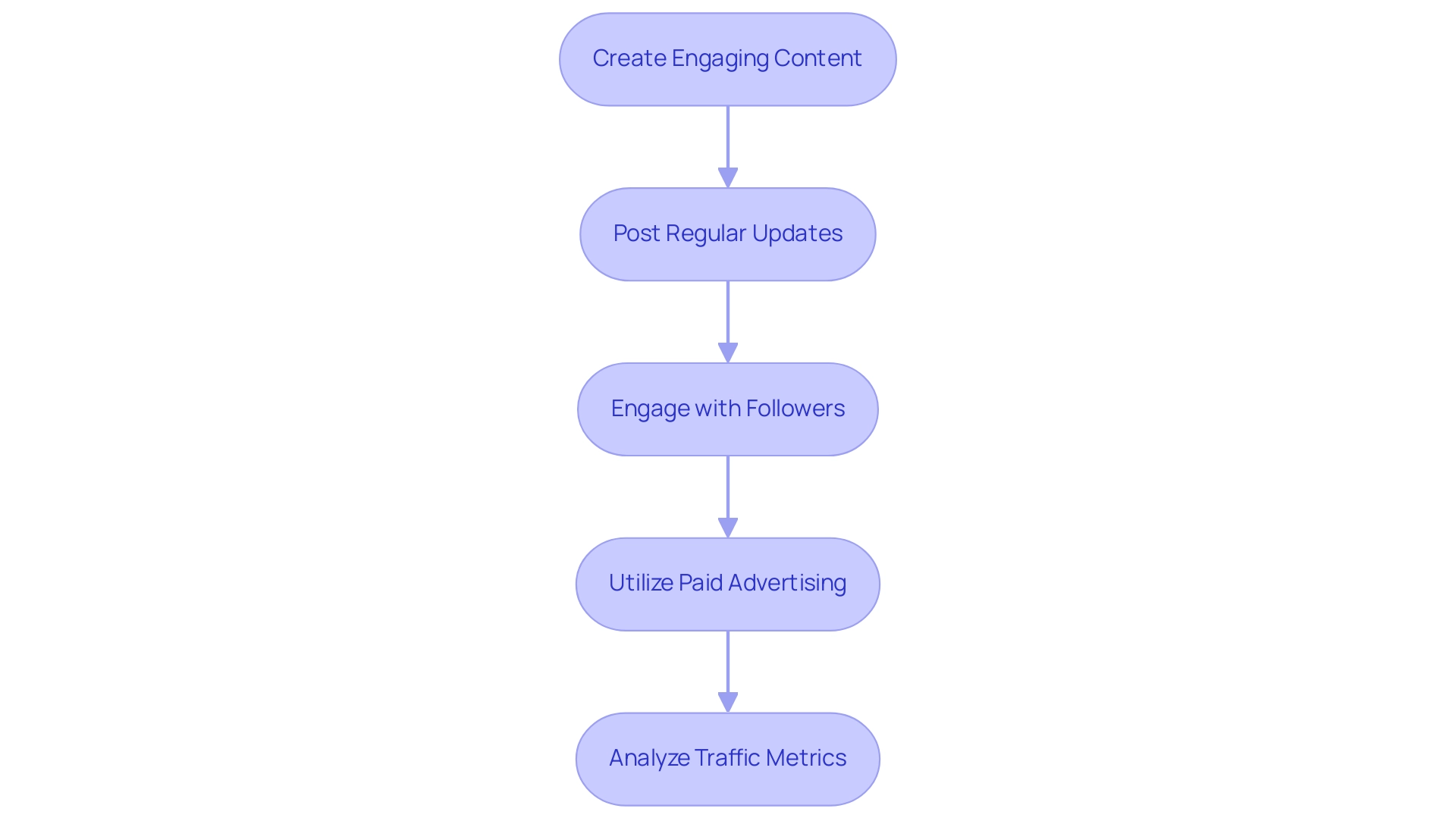 Each box represents a strategy for leveraging social media, with arrows indicating the sequential flow of actions.