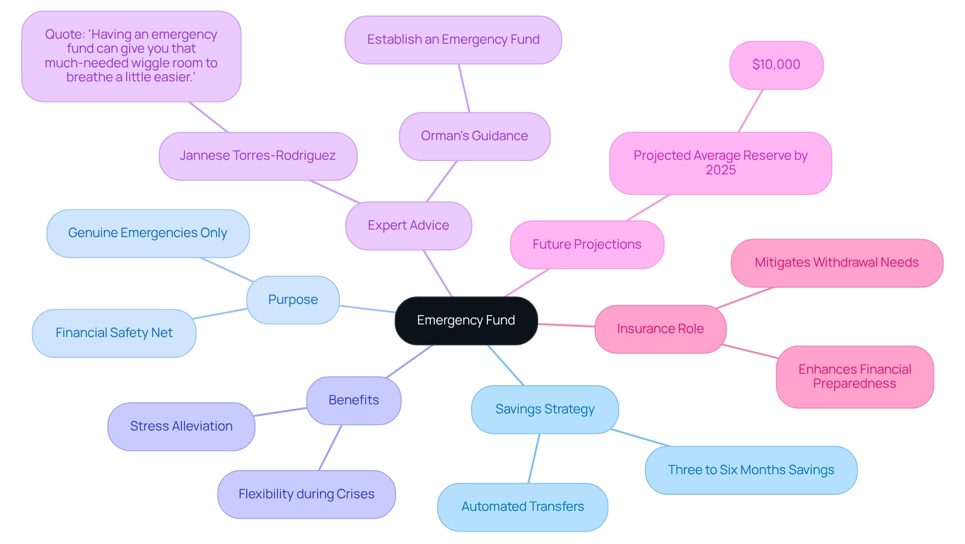 Start at the center with the main idea of an emergency fund. Each branch represents a different aspect of the fund — follow them to explore details like how much to save, why it's important, and expert insights. Start at the center with the main idea of an emergency fund. Each branch represents a different aspect of the fund — follow them to explore details like how much to save, why it's important, and expert insights.