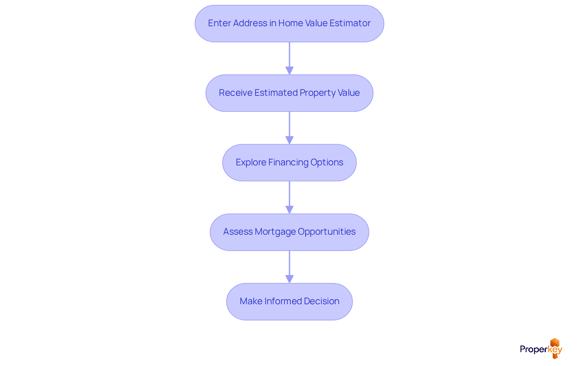 This flowchart outlines the steps for using Pennymac's home value estimator. Start by entering your address, then receive an estimated property value. Next, explore financing options that suit your needs, assess your mortgage opportunities, and finally, make informed decisions based on your financial situation.