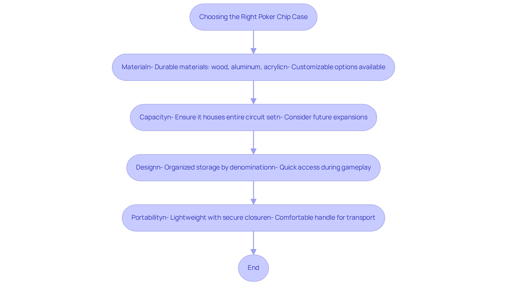 Each box represents a key factor in selecting a poker chip case, guiding the user through the decision-making process.